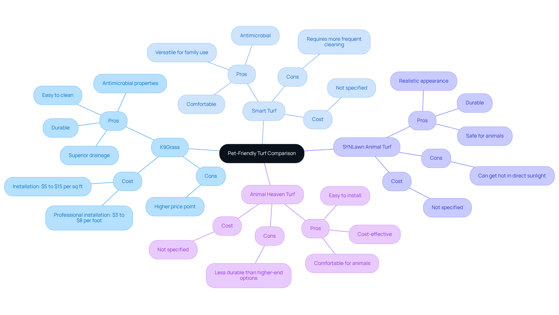 This mindmap shows different types of artificial turf suitable for pets. Each main branch represents a type of turf, and the sub-branches detail its advantages, disadvantages, and costs. Follow the branches to see how each option stacks up against the others! This mindmap shows different types of artificial turf suitable for pets. Each main branch represents a type of turf, and the sub-branches detail its advantages, disadvantages, and costs. Follow the branches to see how each option stacks up against the others!