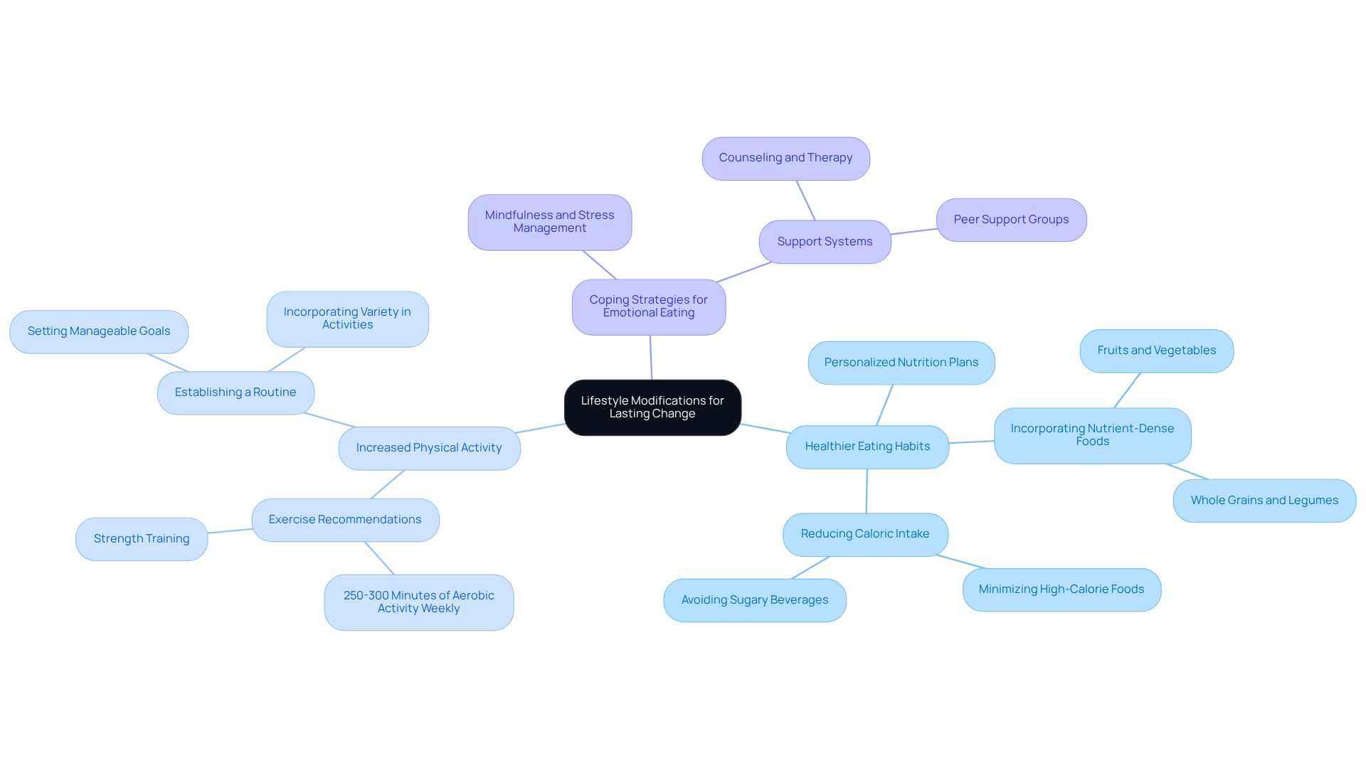 The central node represents the main goal of lifestyle changes for weight loss, while the branches show different strategies and recommendations that support this journey. Follow the branches to explore how each aspect contributes to achieving lasting change.