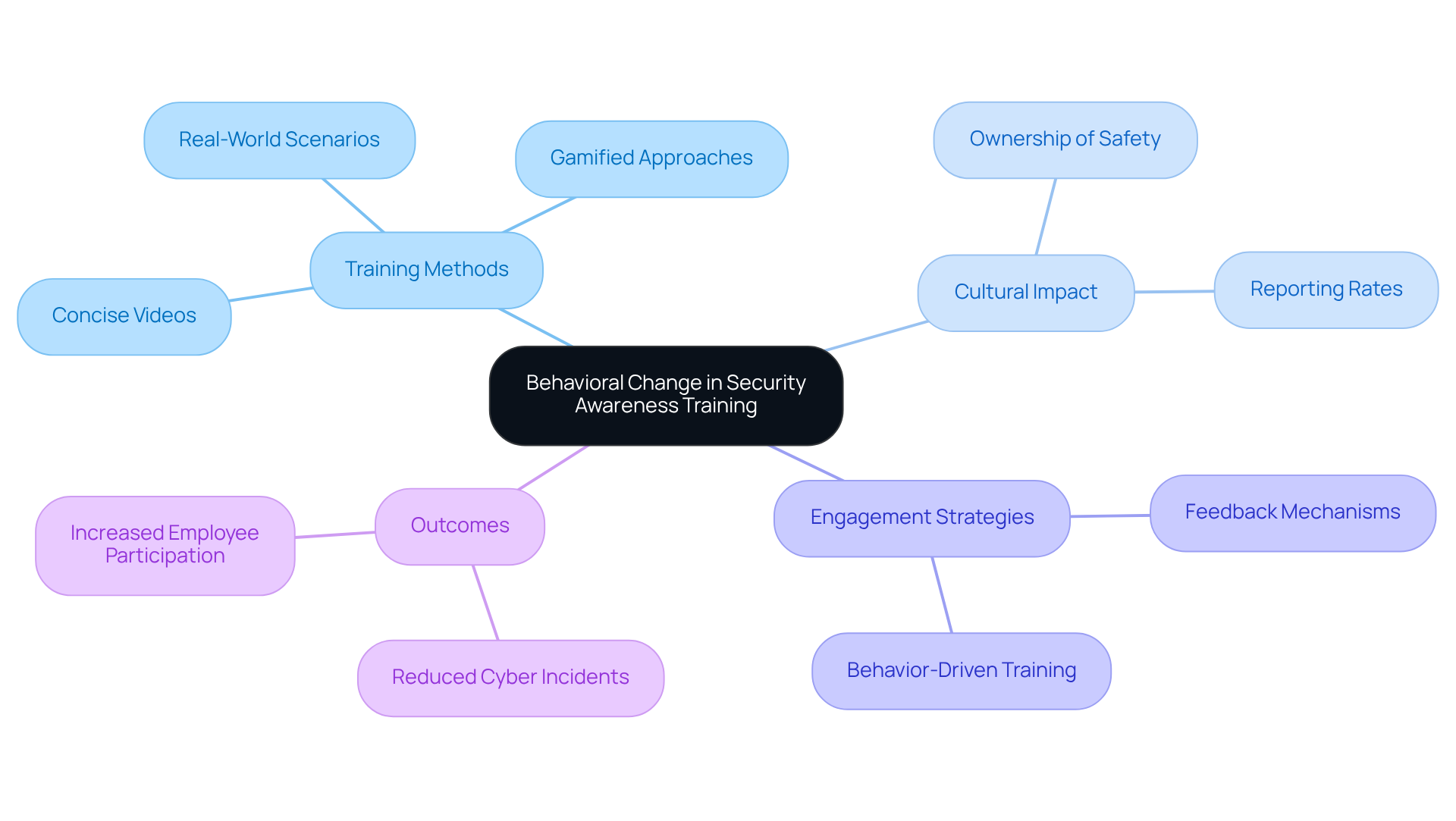 The center represents the main goal of driving behavioral change. Each branch shows different strategies and impacts related to security awareness training, helping you see how they connect to the overall objective.