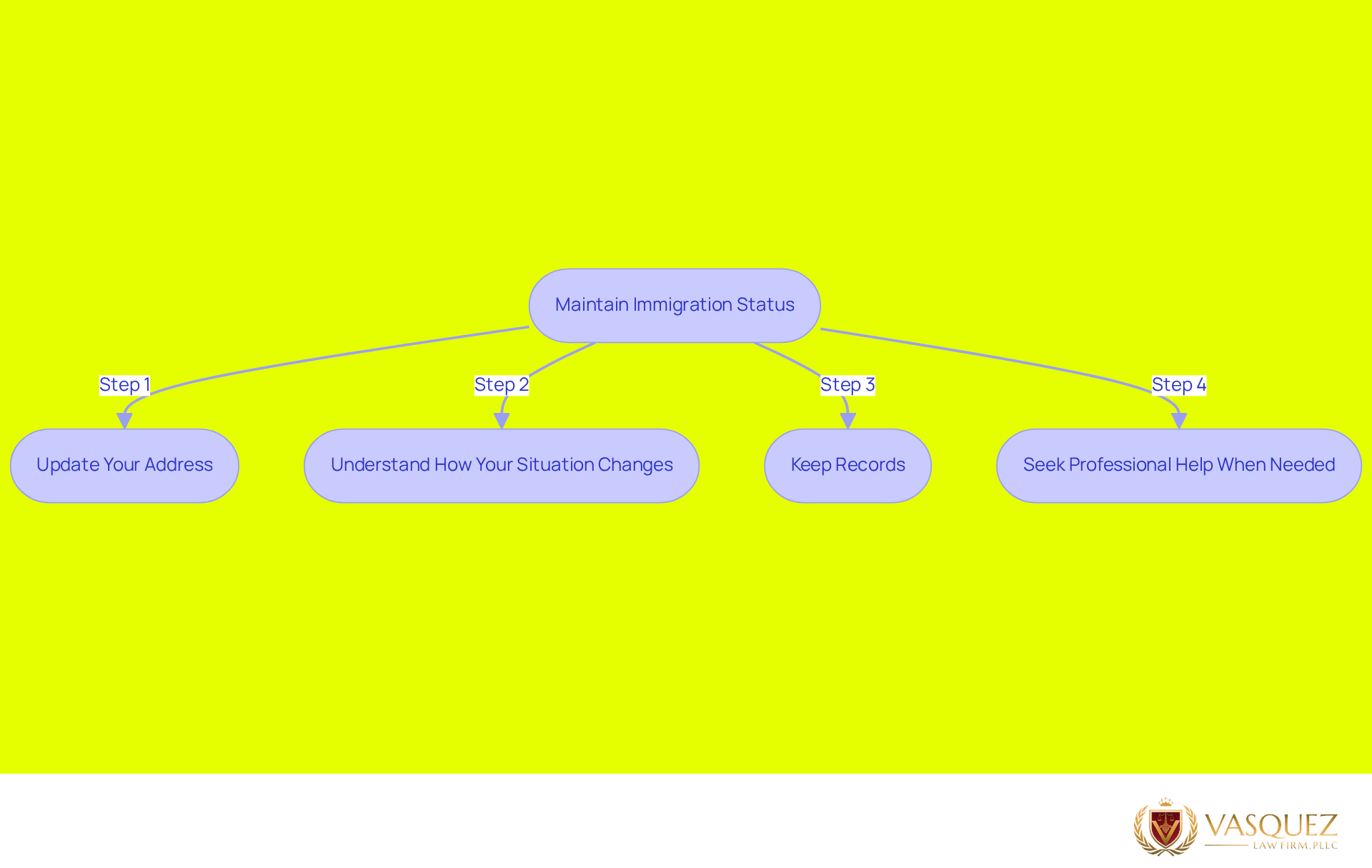 This flowchart guides you through the essential steps to keep your immigration status valid. Start at the top and follow the arrows to see what actions you need to take, from updating your address to seeking help when needed. Each box represents a key step in the process, making it easy to understand what you should do next.