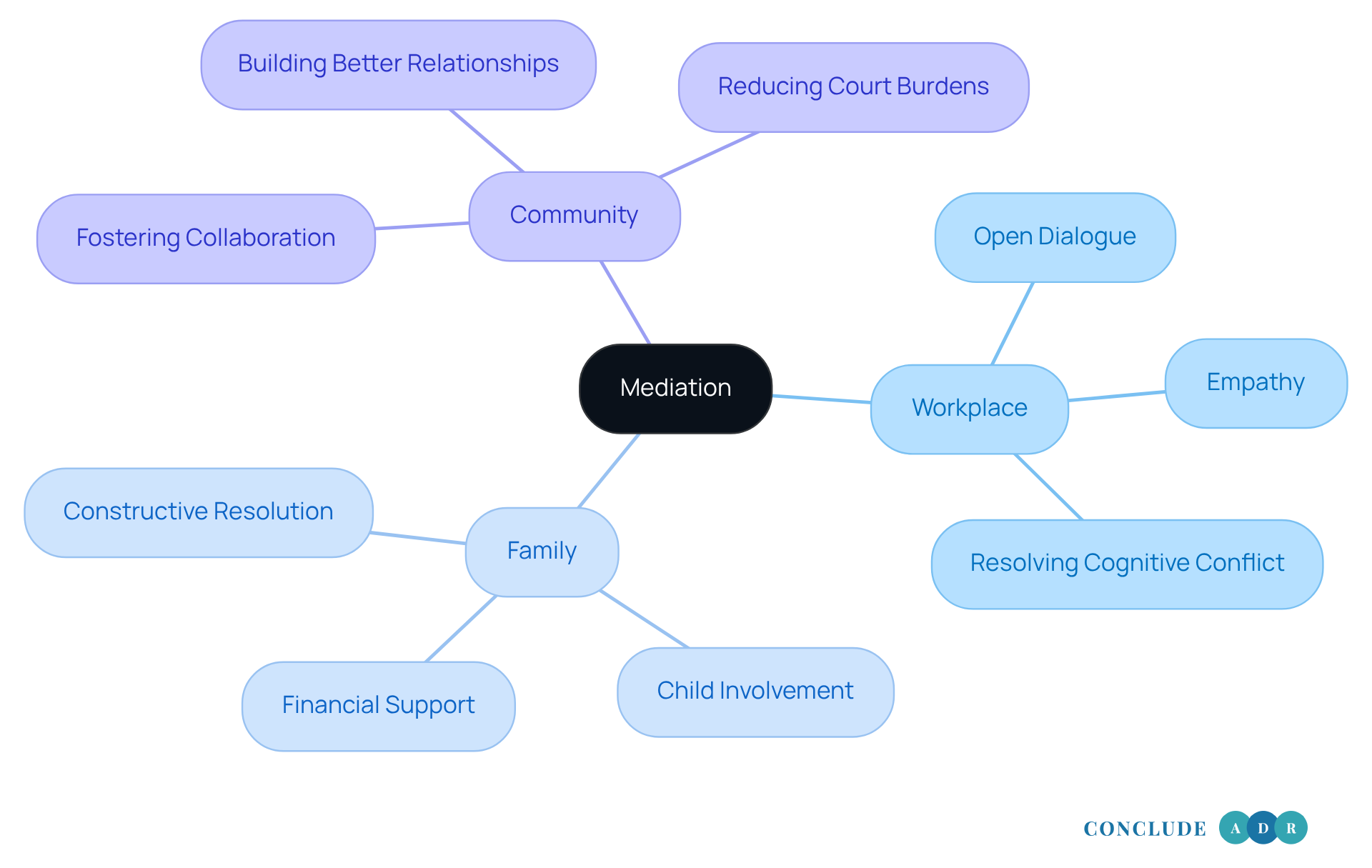 The central node represents mediation, while the branches show different areas where it can be applied. Each sub-branch highlights specific benefits or examples, illustrating how mediation can improve relationships and foster collaboration.