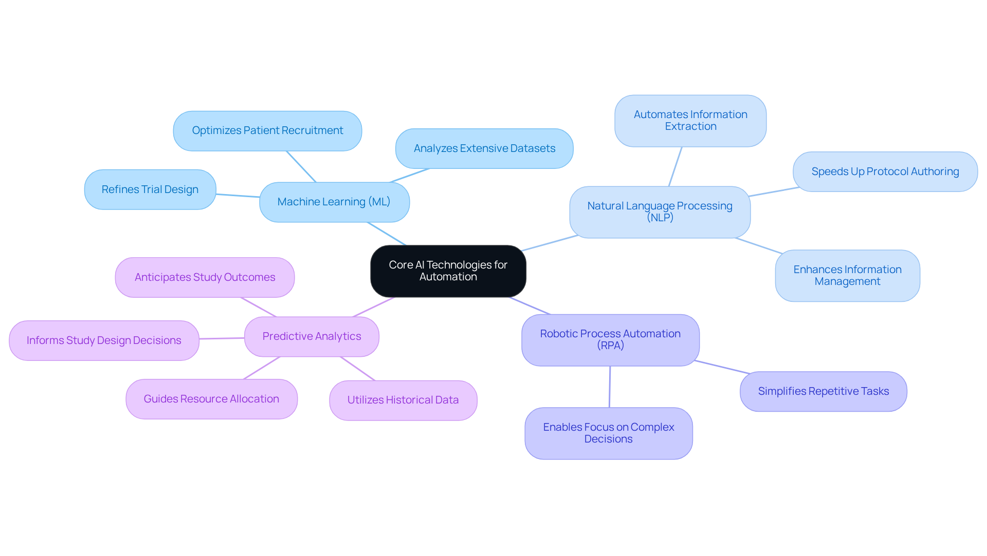The center represents the main theme of AI technologies for automation. Each branch shows a specific technology, and the sub-branches explain what each technology does. This layout helps you see how these technologies work together to improve efficiency in clinical trials. The center represents the main theme of AI technologies for automation. Each branch shows a specific technology, and the sub-branches explain what each technology does. This layout helps you see how these technologies work together to improve efficiency in clinical trials.