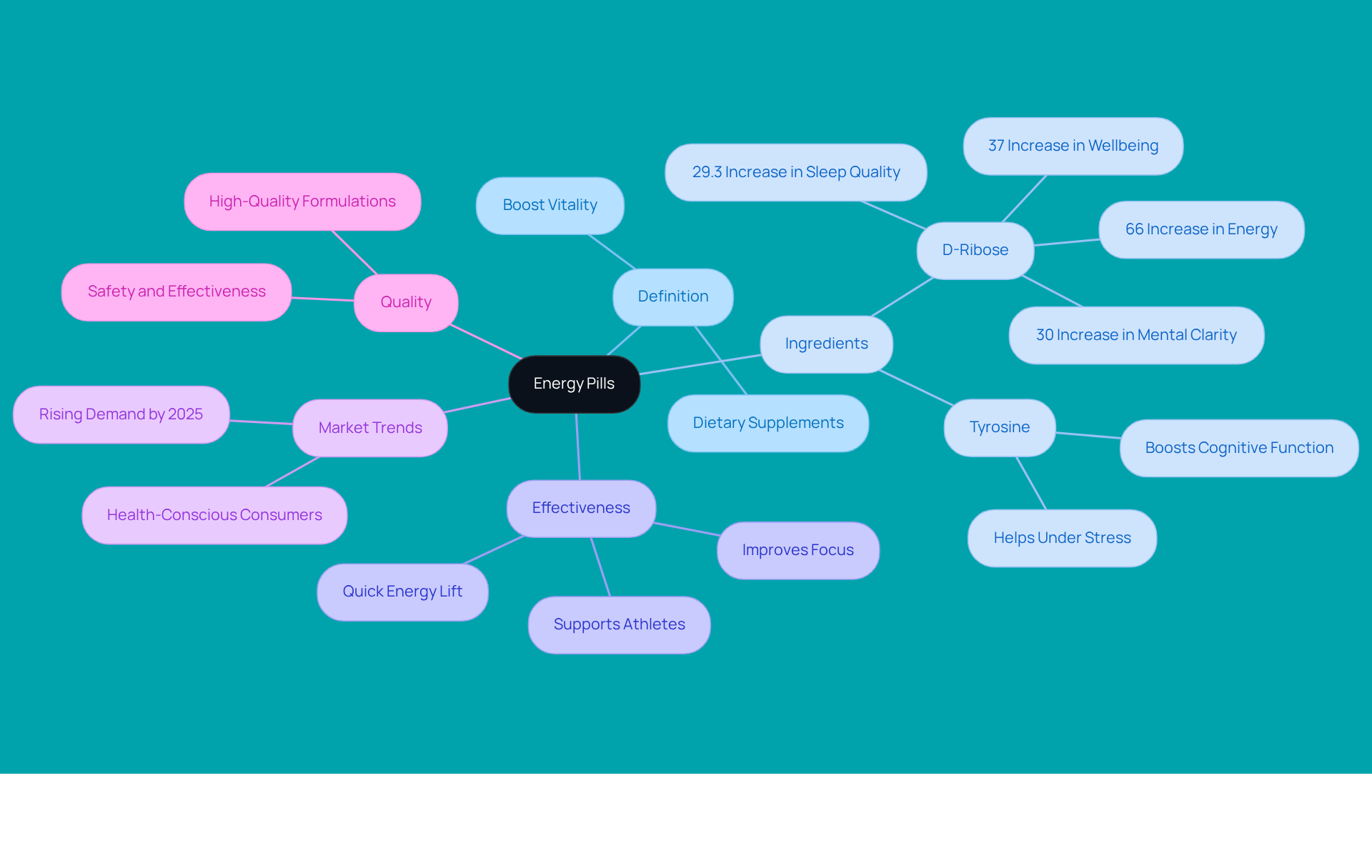 The central node represents energy pills, and the branches show different aspects like what they are, their ingredients, how they work, market growth, and the importance of quality. Follow the branches to explore each topic in detail. The central node represents energy pills, and the branches show different aspects like what they are, their ingredients, how they work, market growth, and the importance of quality. Follow the branches to explore each topic in detail.