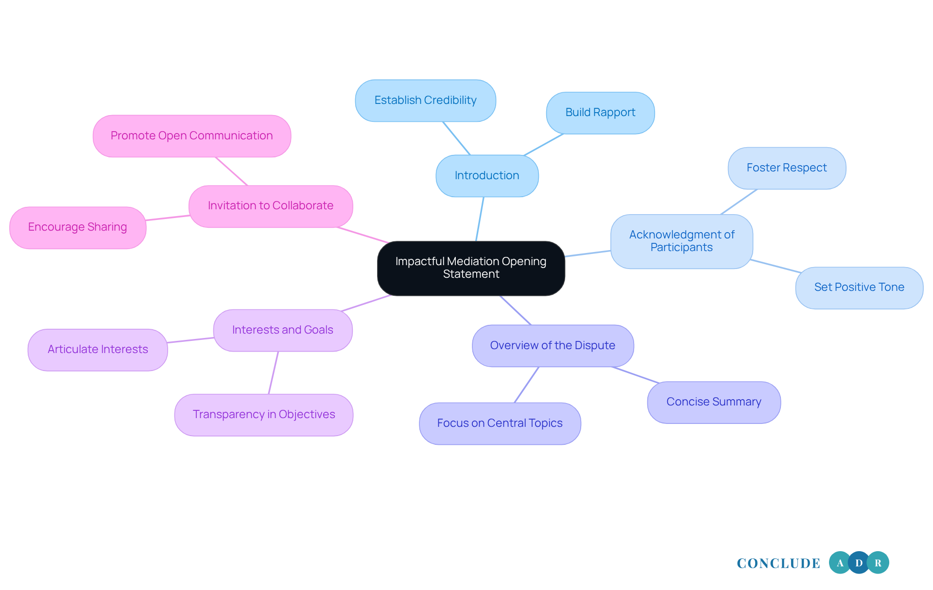 The center shows the main goal, while the branches illustrate the essential elements that contribute to a successful opening statement. Each branch represents a critical step in the process, helping to guide the speaker in creating a respectful and engaging introduction.