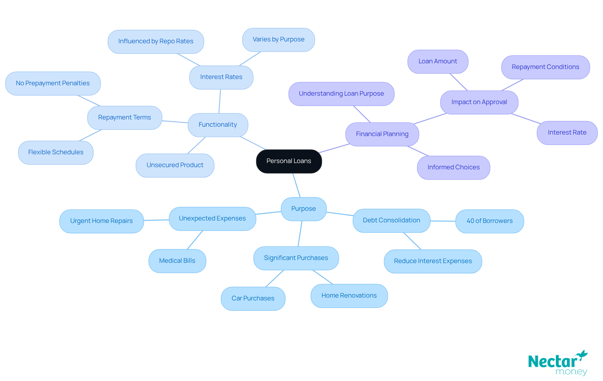 The central node represents personal loans, while the branches show their various purposes and how they function in financial planning. Each color-coded branch helps you see the connections and importance of each aspect. The central node represents personal loans, while the branches show their various purposes and how they function in financial planning. Each color-coded branch helps you see the connections and importance of each aspect.