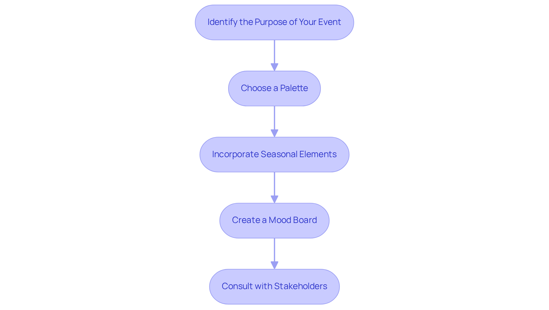 Each box represents a step in the planning process. Follow the arrows to see how to move from one step to the next, ensuring a cohesive and well-thought-out event theme.