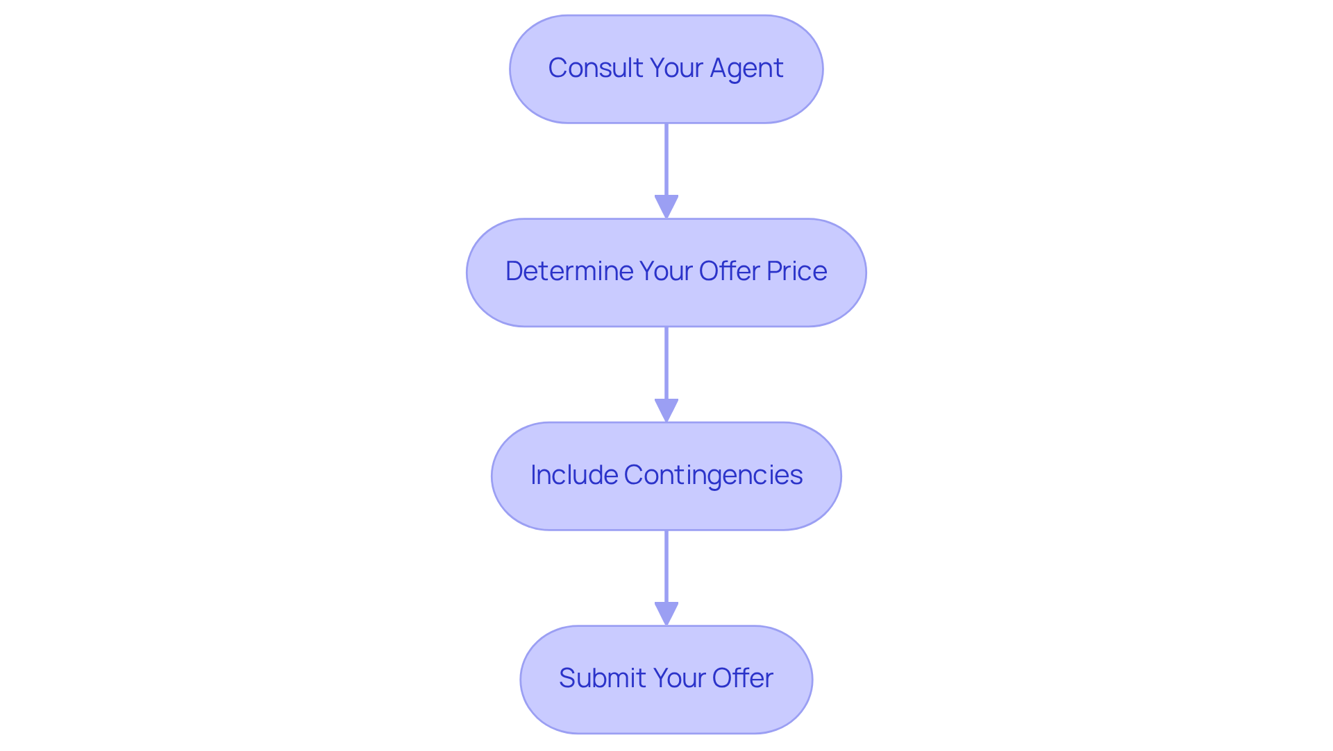 Follow the arrows to see the steps you need to take when making an offer on a home. Each box represents a key action, guiding you through the process from consulting your agent to submitting your offer.