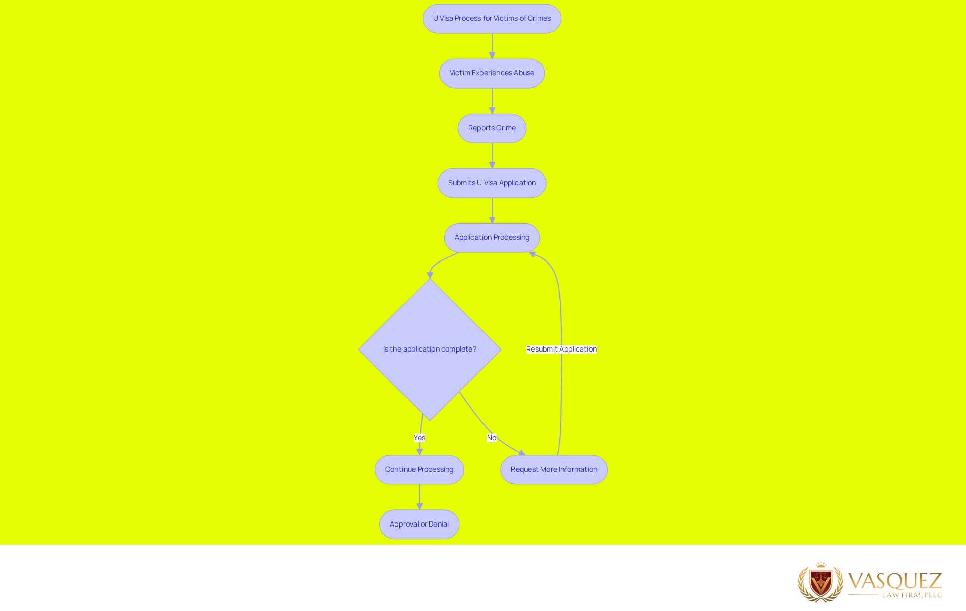 This flowchart outlines the steps victims of crimes must take to apply for U status. Each box represents a stage in the process, and the arrows show how one step leads to the next. Decision points indicate where additional actions may be needed, helping you understand the journey from experiencing abuse to potentially receiving U status. This flowchart outlines the steps victims of crimes must take to apply for U status. Each box represents a stage in the process, and the arrows show how one step leads to the next. Decision points indicate where additional actions may be needed, helping you understand the journey from experiencing abuse to potentially receiving U status.