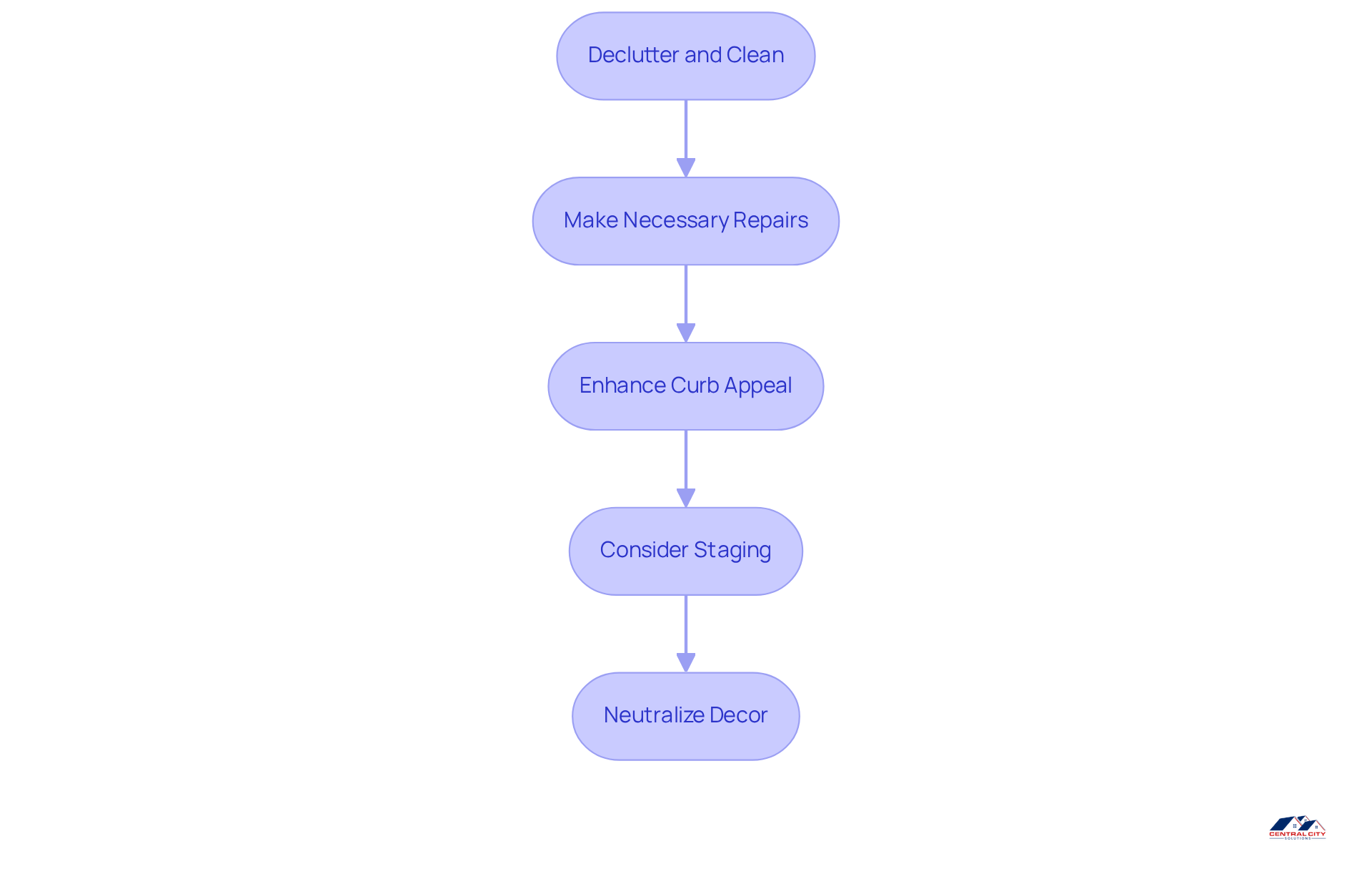 Each box represents a step in preparing your apartment for sale — follow the arrows to see the order in which tasks should be completed for the best results. Each box represents a step in preparing your apartment for sale — follow the arrows to see the order in which tasks should be completed for the best results.