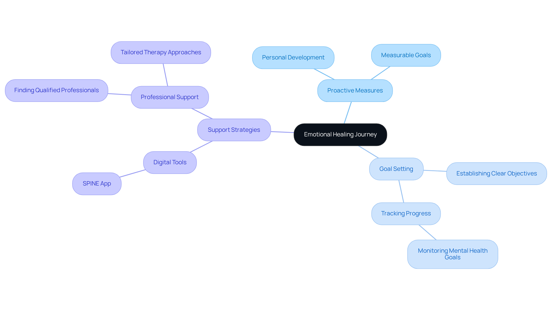 Start at the center with the main theme of emotional healing. Follow the branches to explore proactive measures, goal-setting, and various support strategies that can aid in your recovery journey. Start at the center with the main theme of emotional healing. Follow the branches to explore proactive measures, goal-setting, and various support strategies that can aid in your recovery journey.
