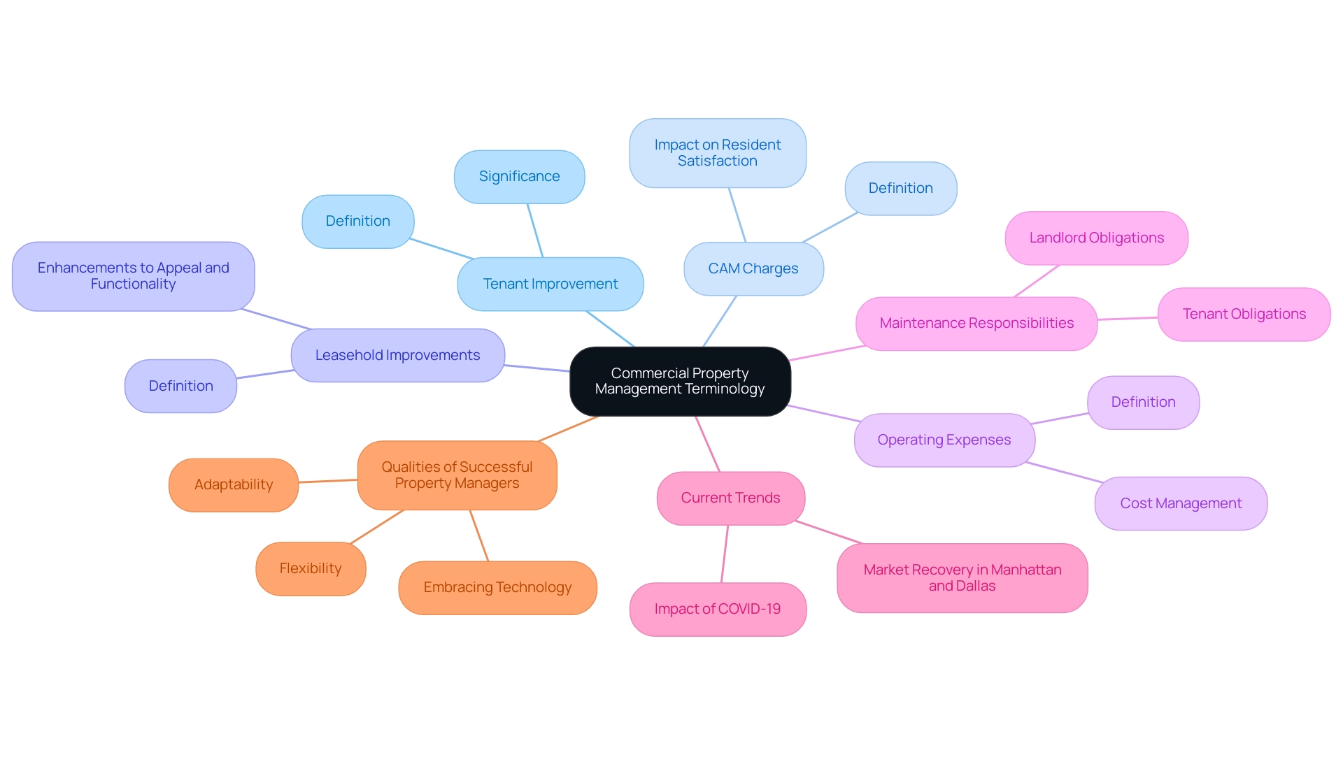 The central node represents the main topic, with branches indicating key terms and their definitions. Color coding differentiates between categories of terms.