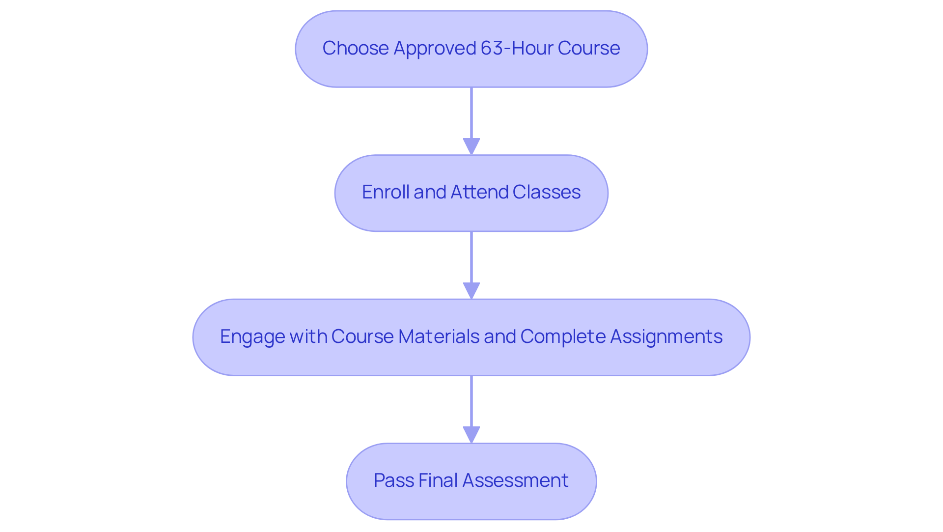 This flowchart outlines the steps you need to take to complete your pre-licensing education. Start at the top and follow the arrows down to see what you need to do next, all the way to passing your final assessment!