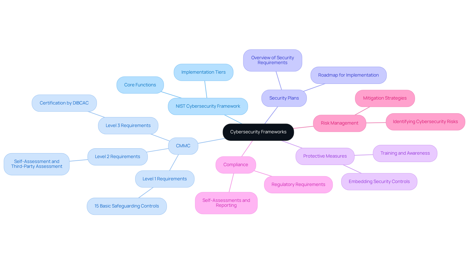 What a Security Plan Is: Overview of System Security Requirements