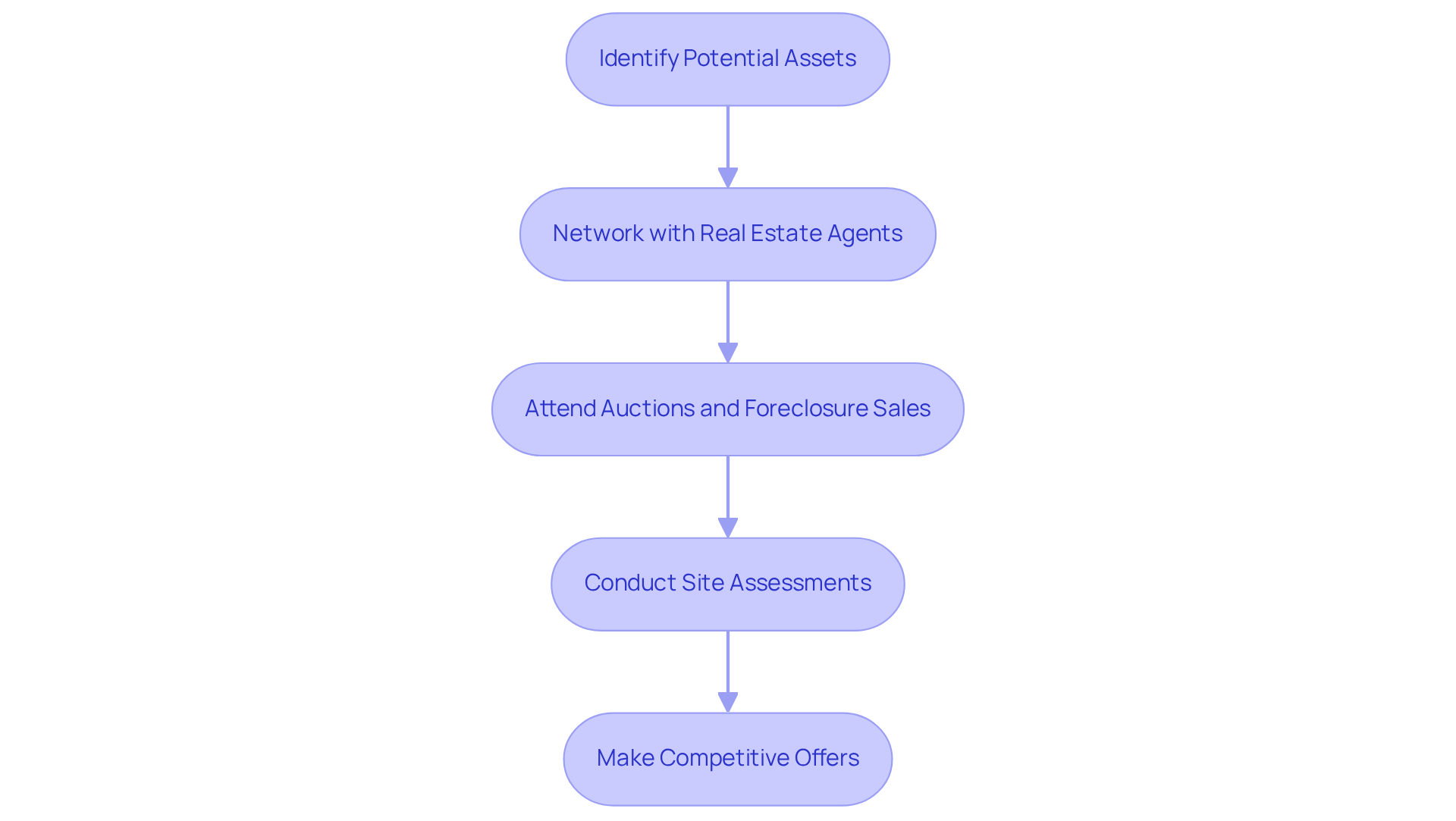 Each box represents a crucial step in the property flipping process. Follow the arrows to see how each step leads to the next, guiding you through the journey of finding and acquiring investment properties.
