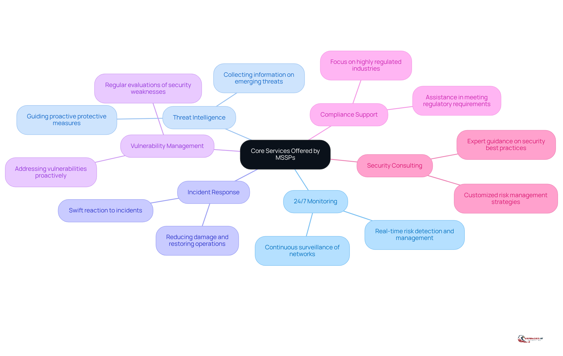 This mindmap illustrates the essential services provided by MSSPs. Each branch represents a core service, and the sub-branches give a brief overview of what each service entails. Follow the branches to see how these services work together to strengthen an organization's security. This mindmap illustrates the essential services provided by MSSPs. Each branch represents a core service, and the sub-branches give a brief overview of what each service entails. Follow the branches to see how these services work together to strengthen an organization's security.