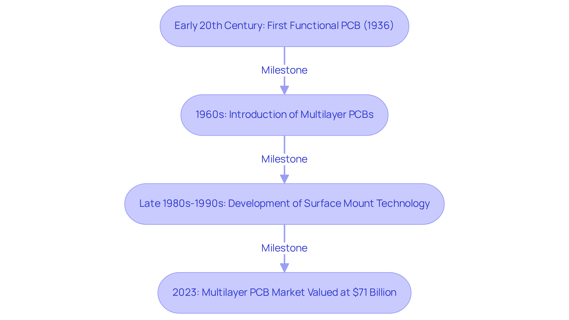 This flowchart illustrates the major milestones in PCB design history. Each box represents a significant innovation or event, showing how PCB technology has evolved over time. Follow the arrows to see the progression from the first PCB to today's advanced multilayer designs.
