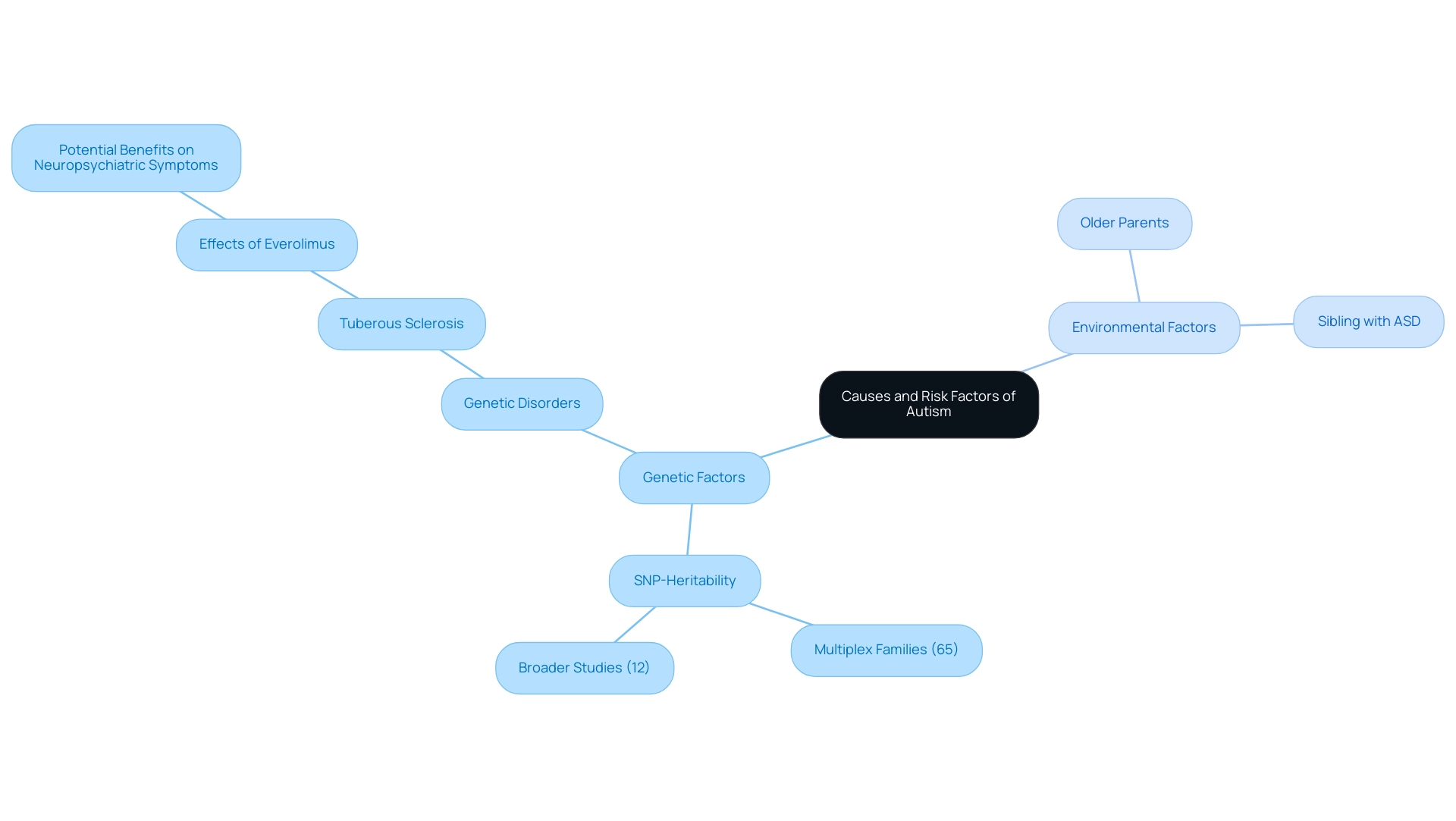 The central node represents the overarching theme. Branches categorize the contributions to autism, with colors distinguishing between genetic and environmental factors.