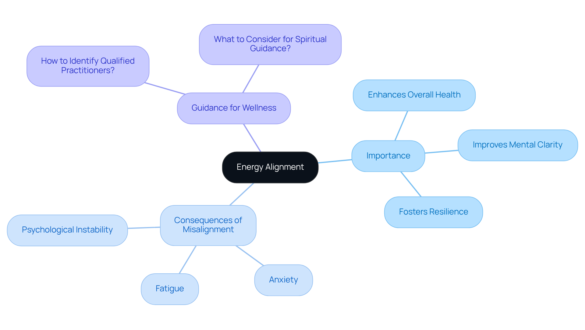 The central node represents the main concept of energy alignment. The branches show its importance, the consequences of misalignment, and guidance for individuals on their wellness journey. Follow the branches to explore each aspect in detail.