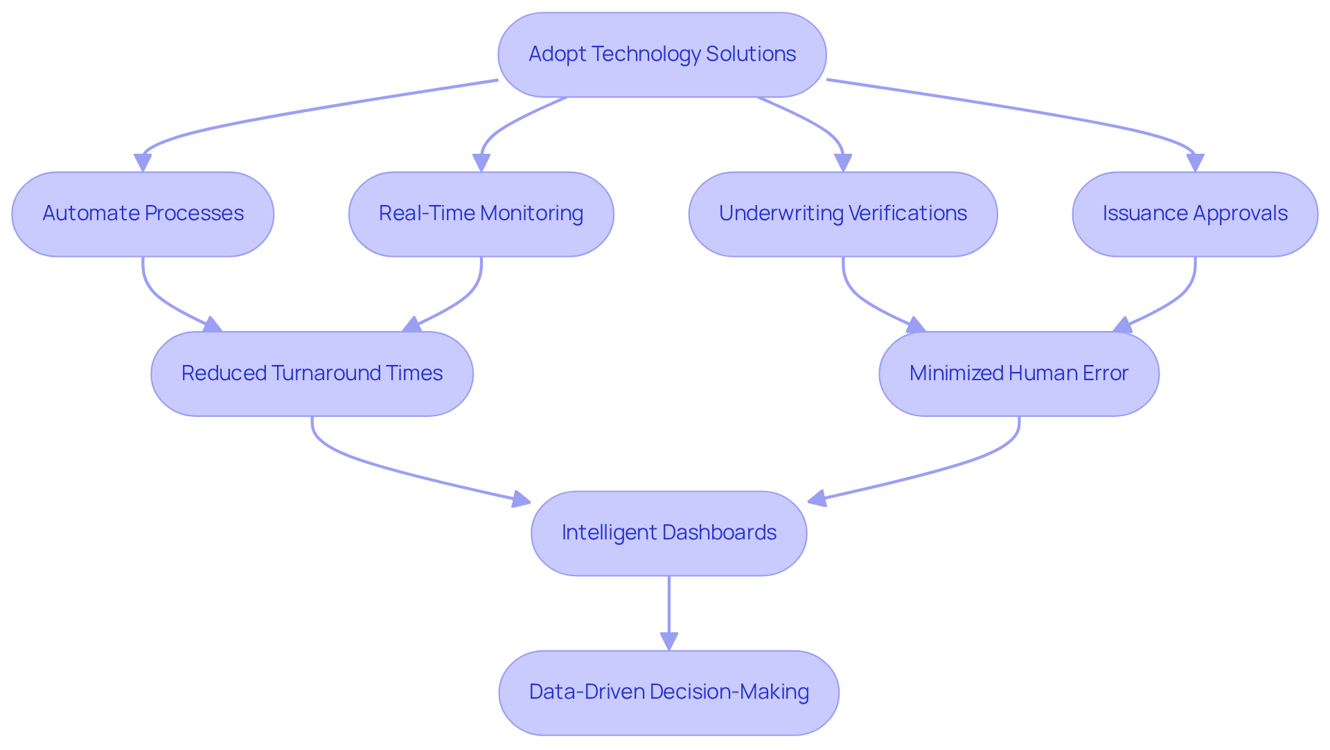 Follow the arrows to see how adopting technology improves surety management - from automation to better decision-making, each step builds on the previous one.