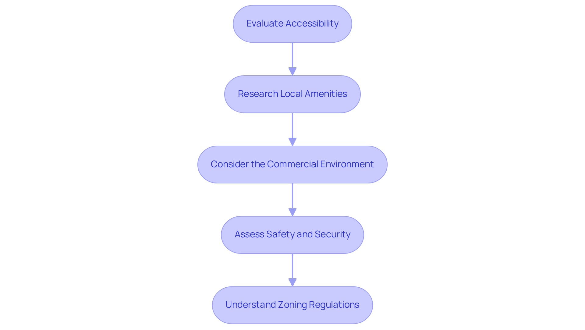 Each box represents a key factor to consider when selecting an office location. Follow the arrows to see the order in which you should evaluate these factors for the best decision.