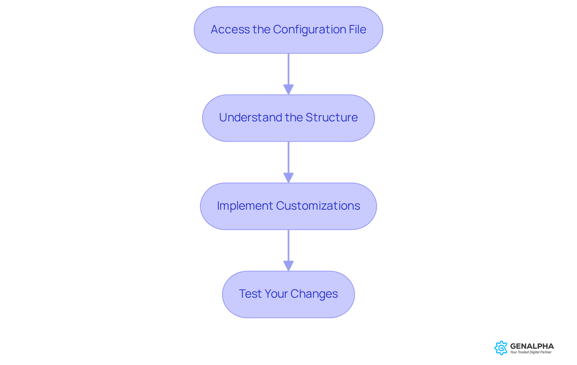 Each box represents a step in the process of modifying your configuration file. Follow the arrows to see how to progress from accessing the file to testing your changes.