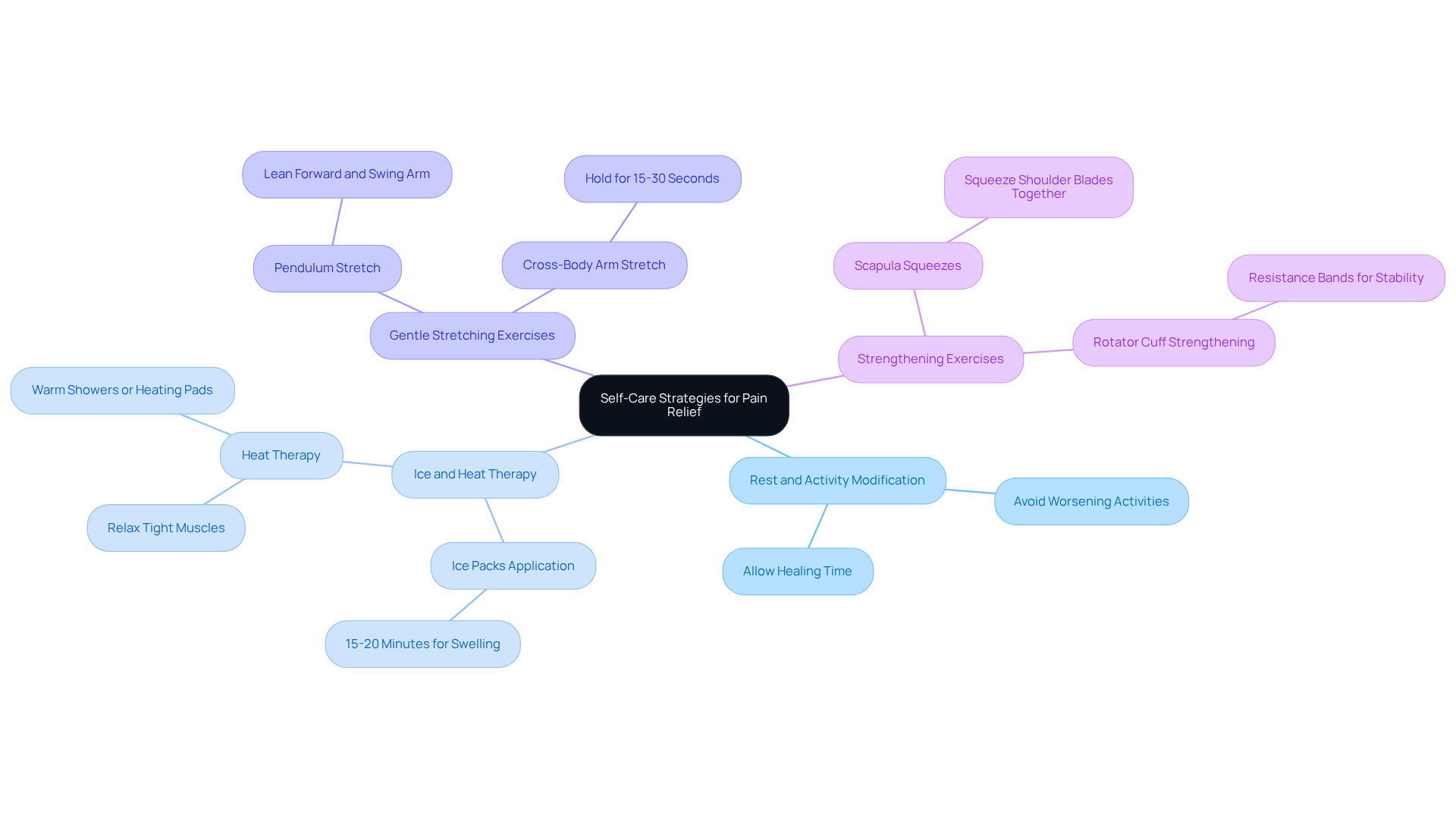 This mindmap shows various self-care strategies to help relieve upper back pain. Start at the center with the main theme, then explore each branch to see specific techniques and exercises that can aid in your recovery.