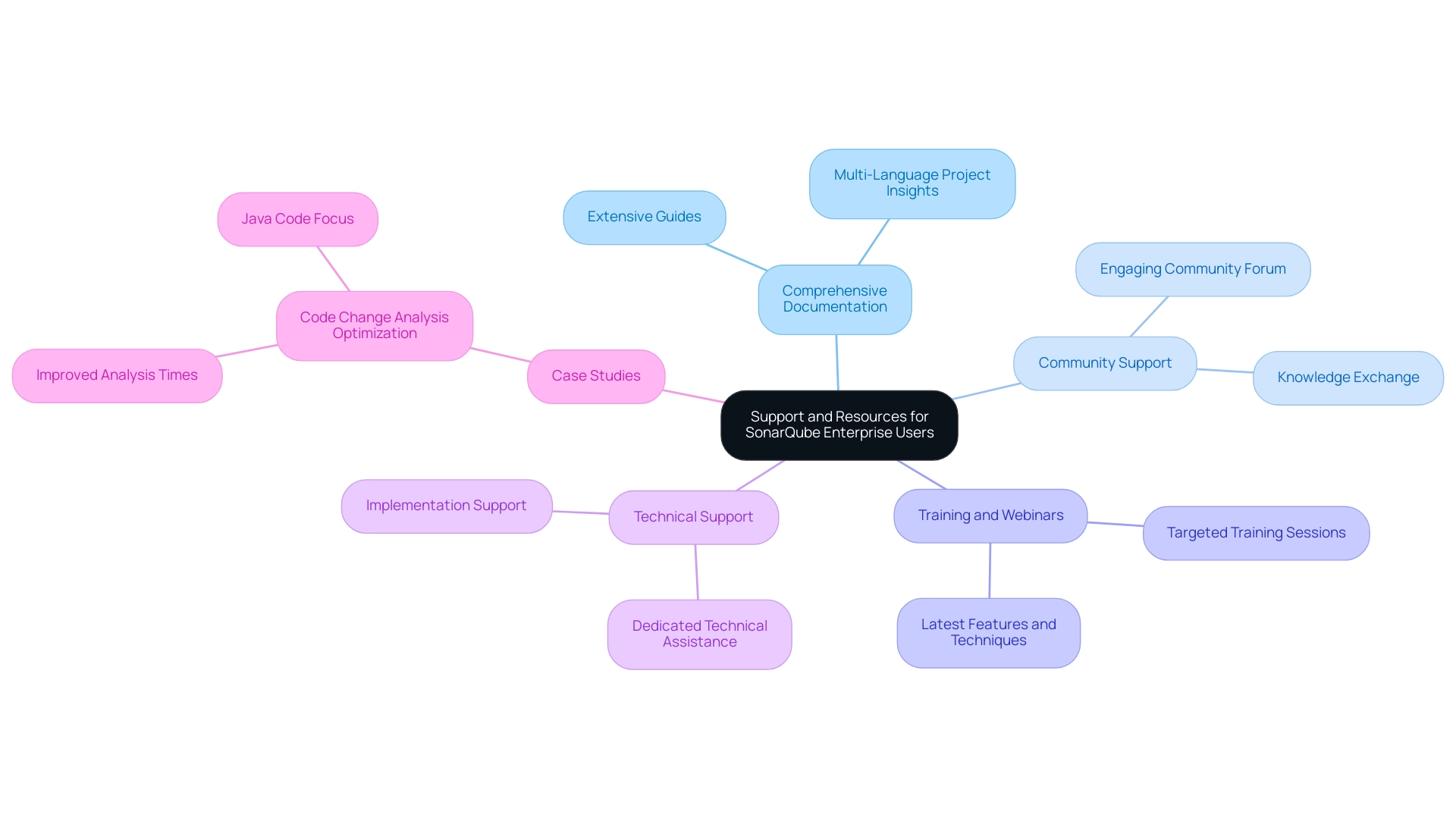 Each branch represents a type of support resource with sub-branches detailing key aspects of each type.