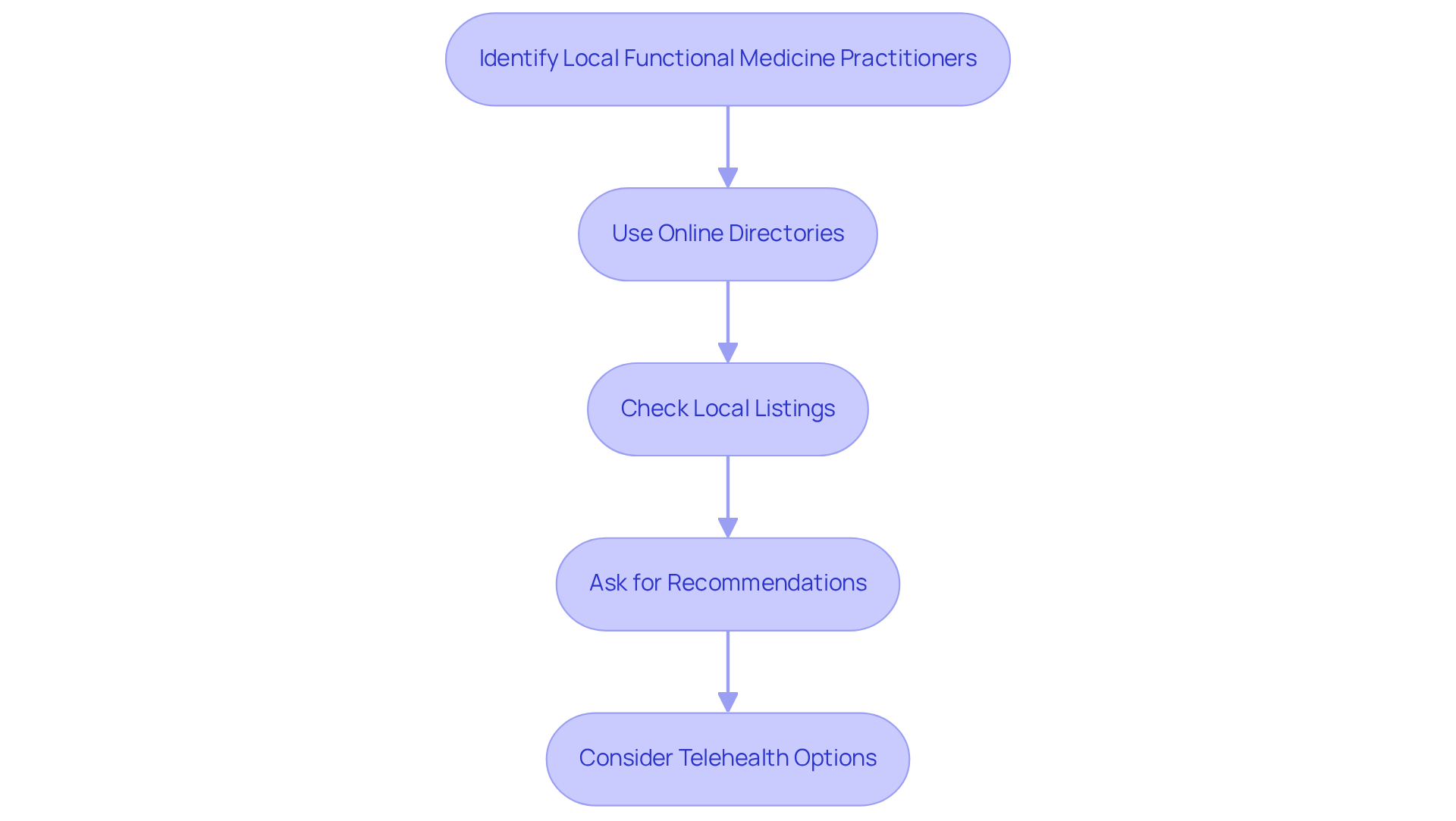 Follow the arrows to see the steps you can take to find a healthcare provider who understands your needs. Each box represents a method you can use, starting from online searches to personal recommendations.