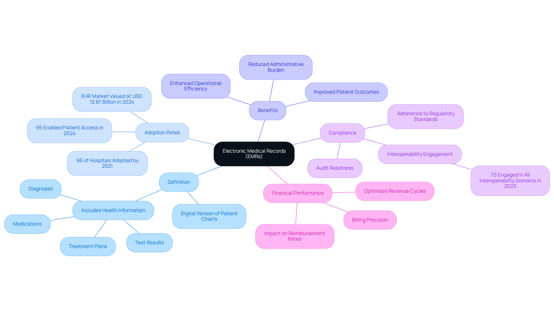 The central node represents EMRs, while the branches show different aspects of their importance in healthcare. Each branch connects to specific details, illustrating how EMRs impact patient care, compliance, and financial health.