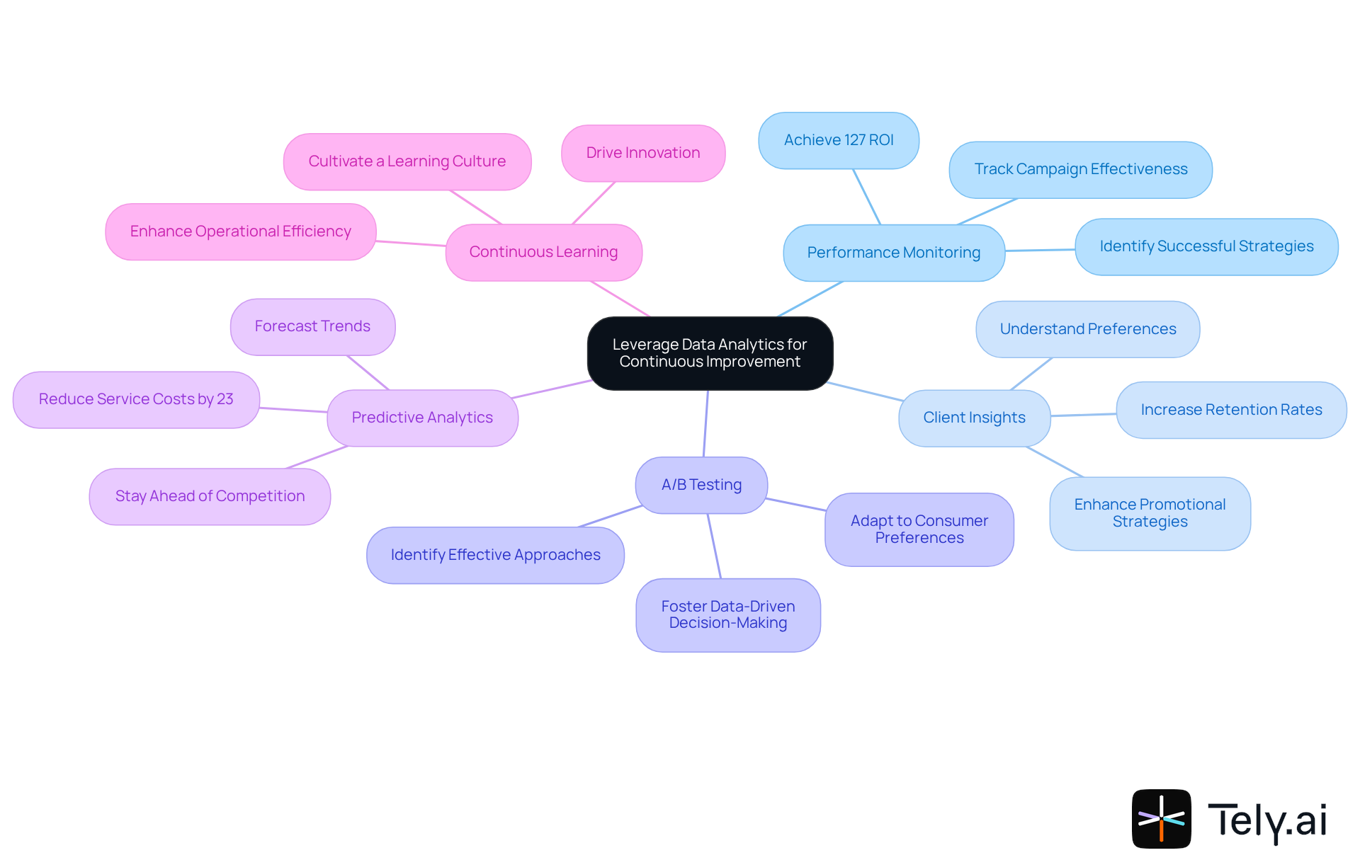 The central node represents the main theme, while each branch highlights a specific practice. Follow the branches to explore how each practice contributes to continuous improvement in business operations. The central node represents the main theme, while each branch highlights a specific practice. Follow the branches to explore how each practice contributes to continuous improvement in business operations.