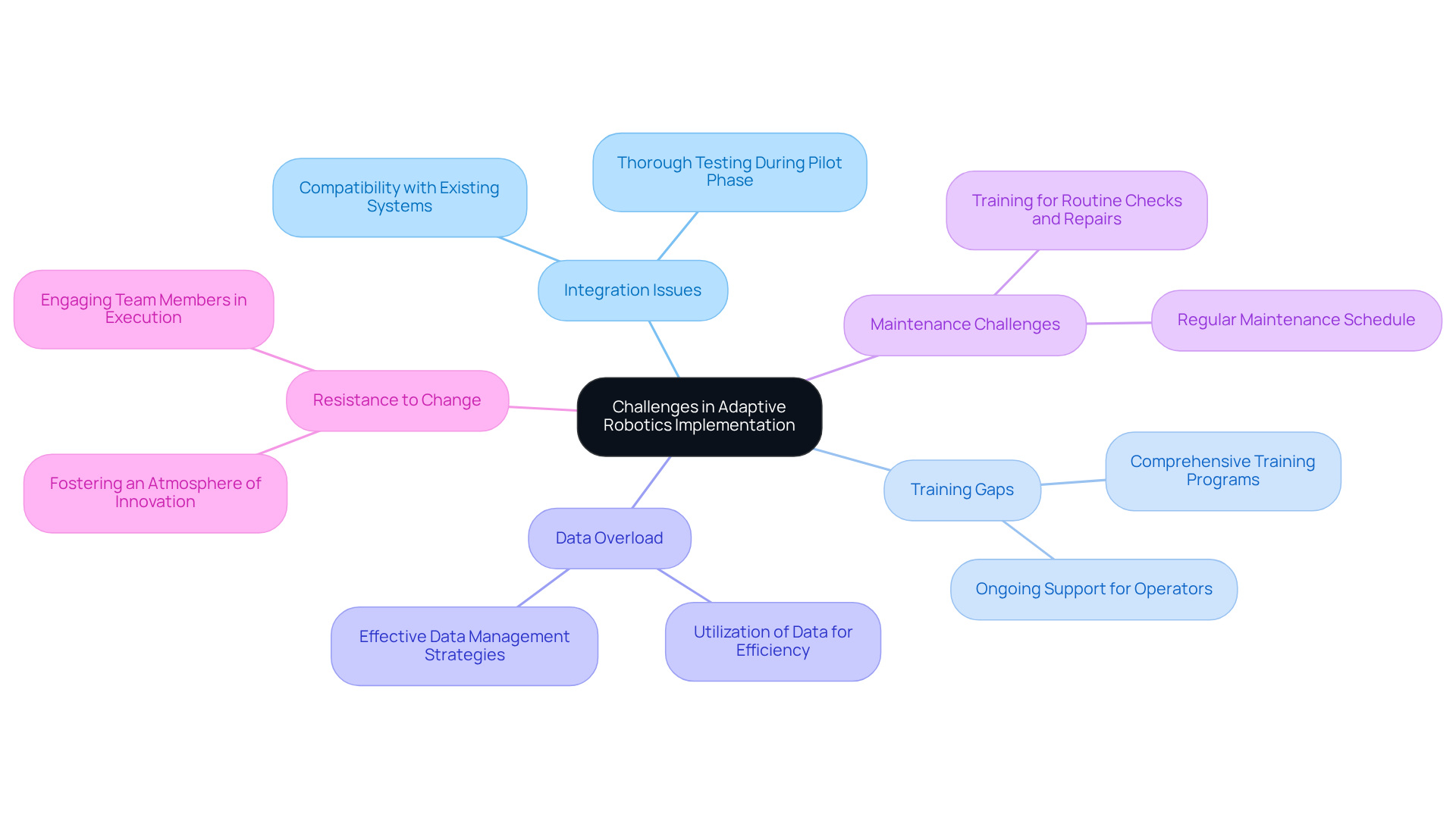 The center represents the main theme, while the branches illustrate specific challenges faced during implementation. Each sub-branch outlines potential solutions, helping you understand how to tackle these issues effectively. The center represents the main theme, while the branches illustrate specific challenges faced during implementation. Each sub-branch outlines potential solutions, helping you understand how to tackle these issues effectively.