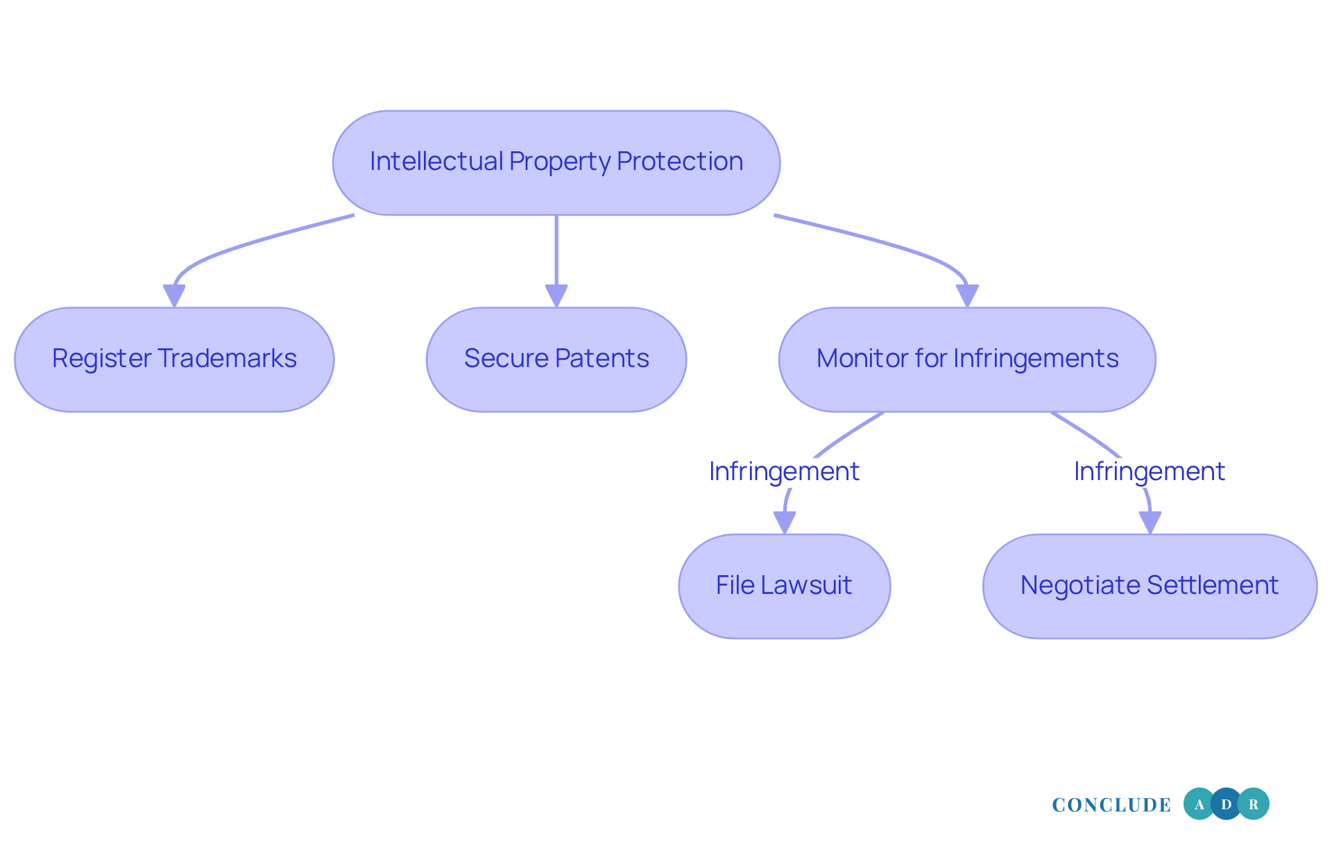 Follow the arrows to see how to protect your intellectual property and what to do if someone infringes on your rights. Each step guides you through the process of safeguarding your innovations.