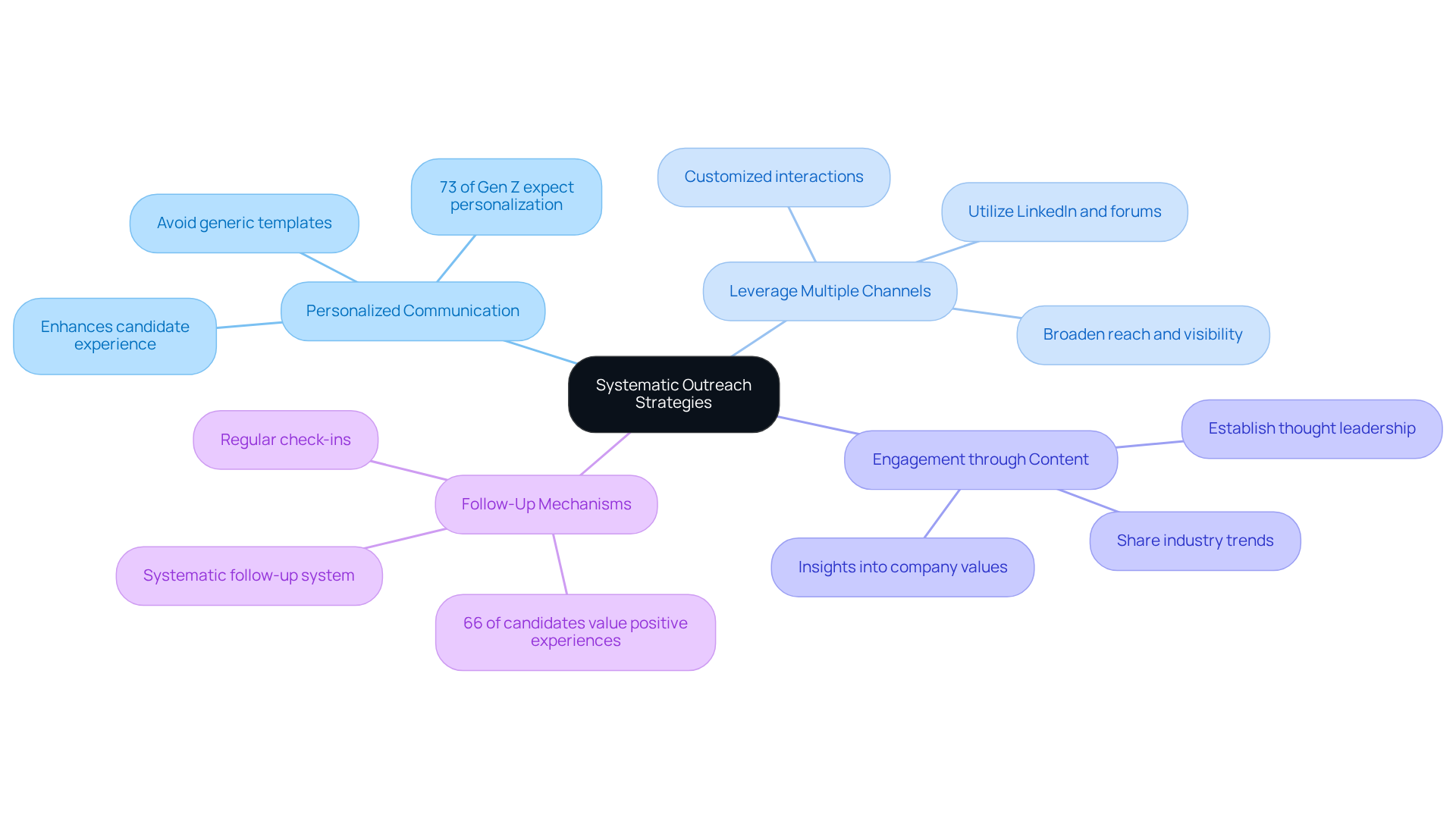 The center shows the main strategy, and each branch represents a key practice. Follow the branches to see specific actions and important statistics that support each practice.