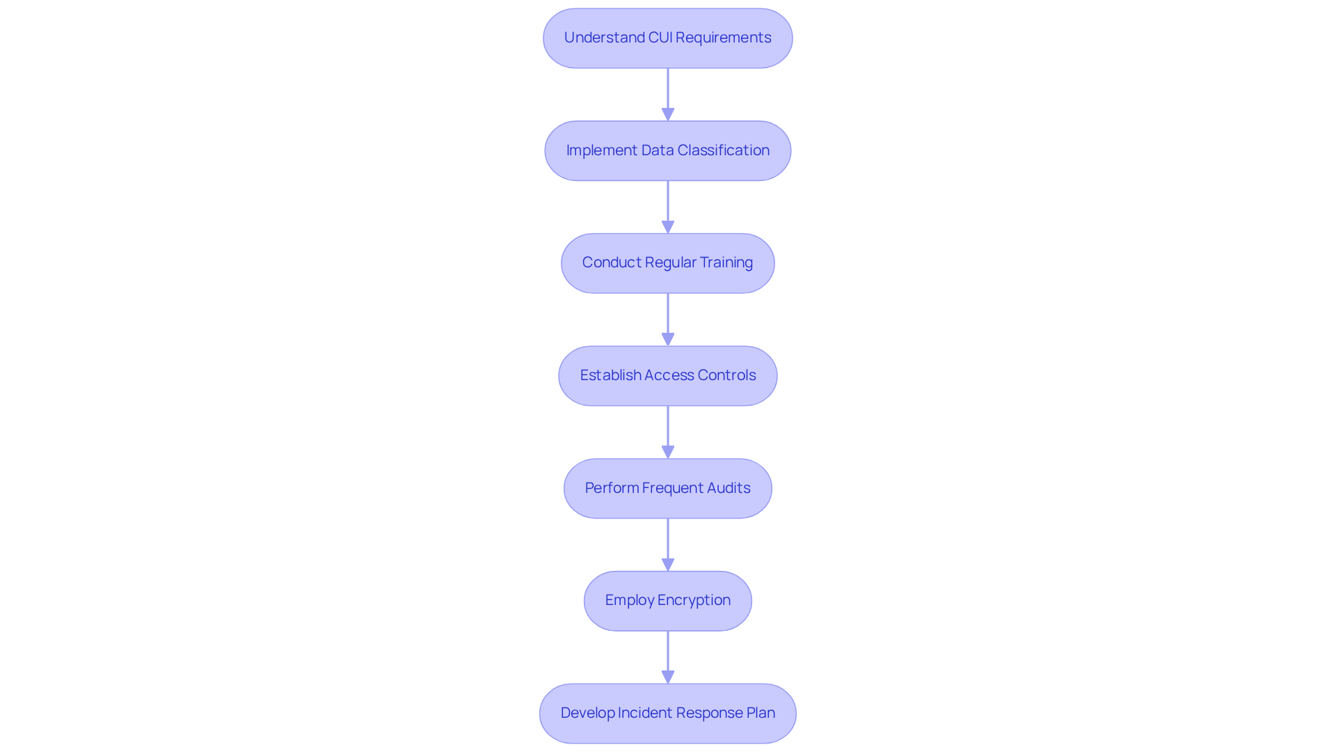 Each box shows an important step in managing Controlled Unclassified Information. Follow the arrows to see the order in which these steps should be taken to ensure compliance and safeguard sensitive data. Each box shows an important step in managing Controlled Unclassified Information. Follow the arrows to see the order in which these steps should be taken to ensure compliance and safeguard sensitive data.