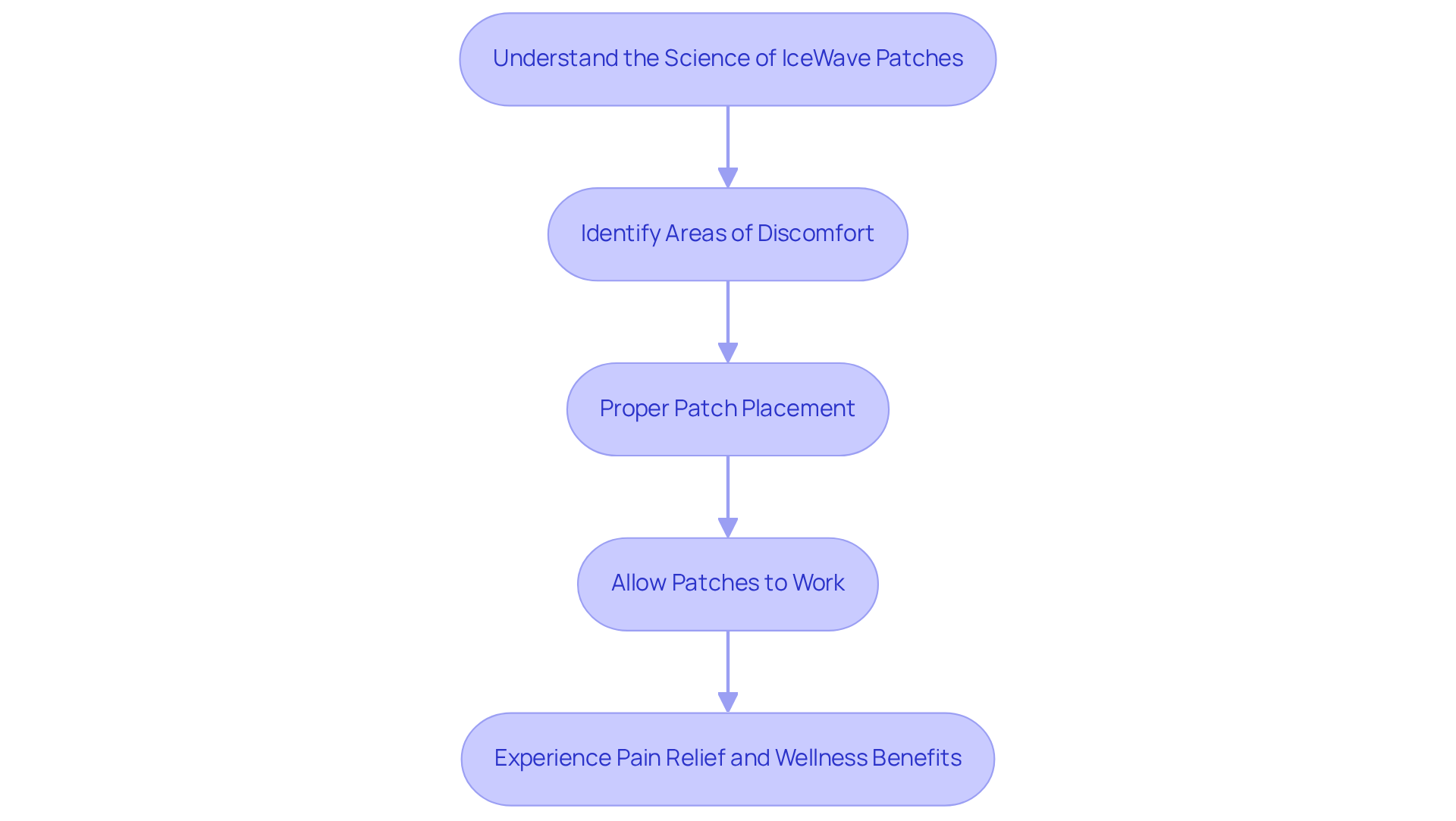 This flowchart guides you through the steps of using IceWave patches. Start by understanding how they work, then identify where to place them, and follow through to experience the benefits. Each step is designed to help you achieve effective pain relief. This flowchart guides you through the steps of using IceWave patches. Start by understanding how they work, then identify where to place them, and follow through to experience the benefits. Each step is designed to help you achieve effective pain relief.