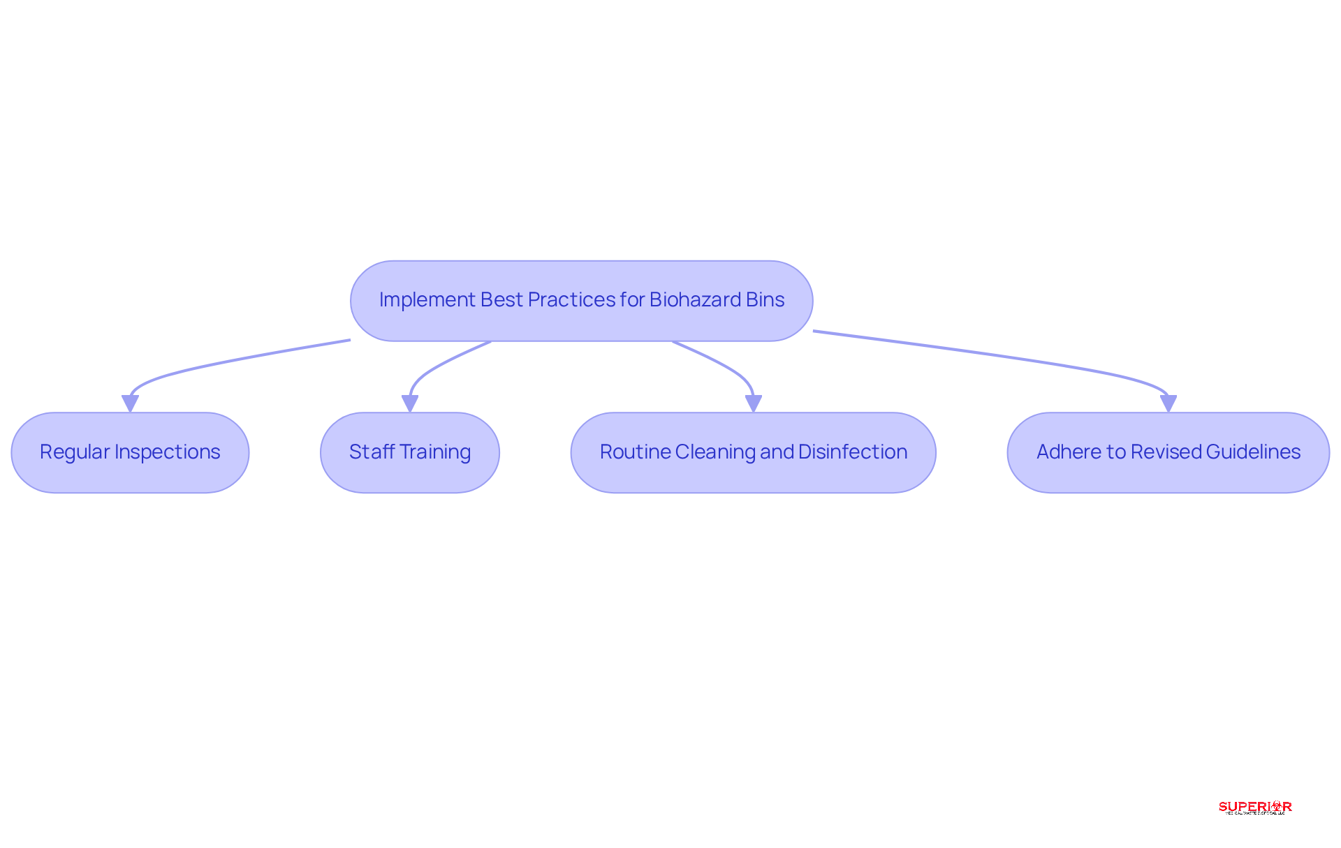Follow the arrows to see the steps for maintaining biohazard bins. Each box represents an important action to keep the bins effective and safe. Follow the arrows to see the steps for maintaining biohazard bins. Each box represents an important action to keep the bins effective and safe.