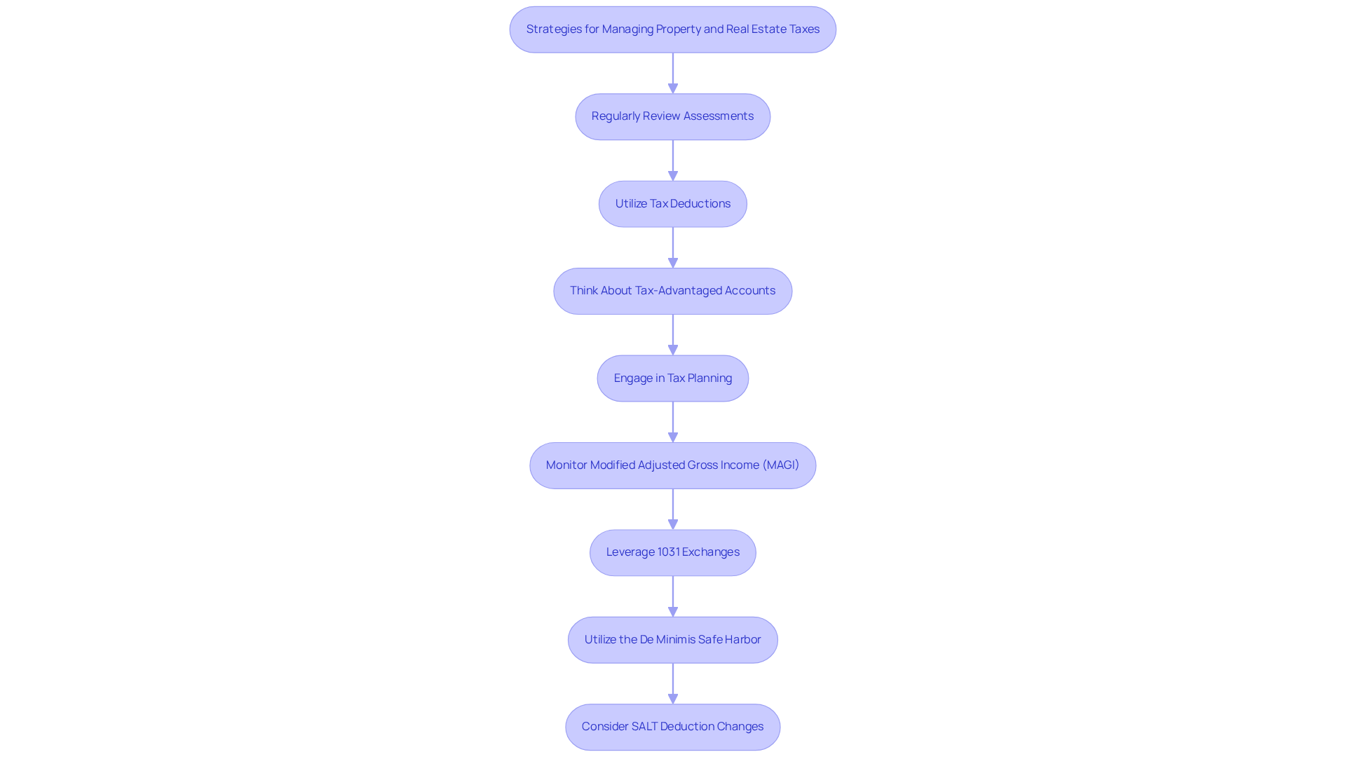 This flowchart outlines the key strategies for managing property and real estate taxes. Each box represents a different strategy you can follow to optimize your tax situation. Start at the top and follow the arrows down to see how each step builds on the previous one, leading to better financial outcomes.