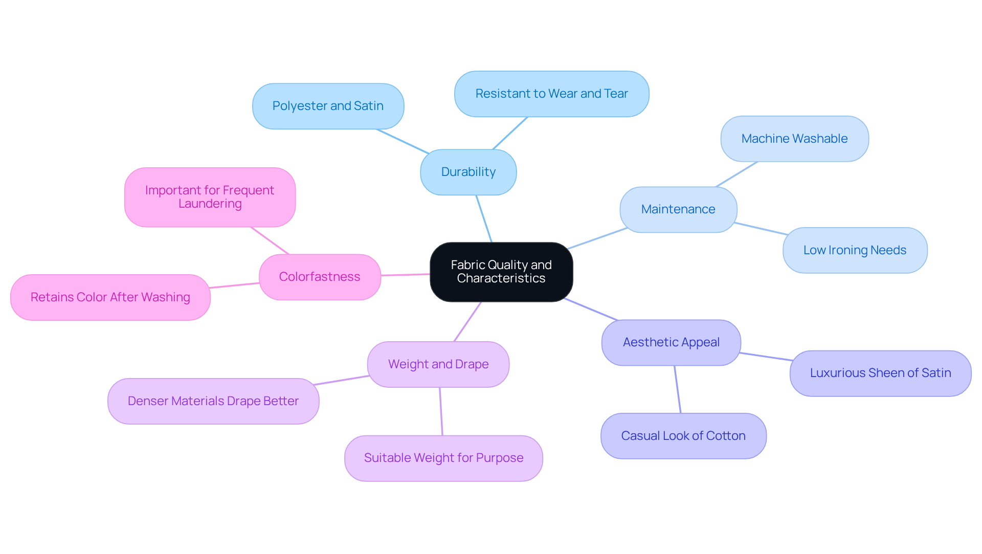 The central node represents the overall topic of fabric quality, while each branch highlights a specific characteristic. The sub-branches provide additional details or examples, helping you understand what to look for when choosing table linens.