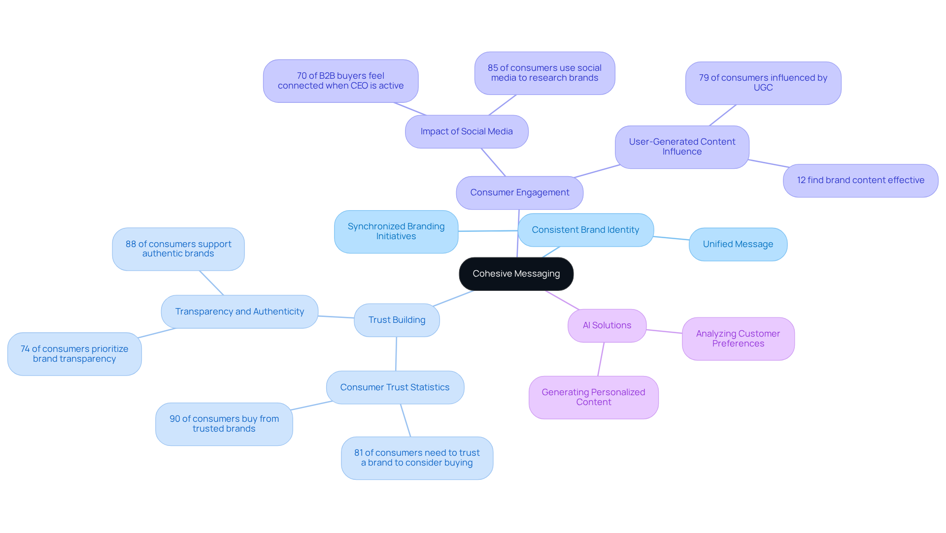 The center represents the core concept of cohesive messaging. Each branch highlights important aspects such as brand identity, trust, and AI solutions, helping you see how they work together to strengthen brand recognition. The center represents the core concept of cohesive messaging. Each branch highlights important aspects such as brand identity, trust, and AI solutions, helping you see how they work together to strengthen brand recognition.