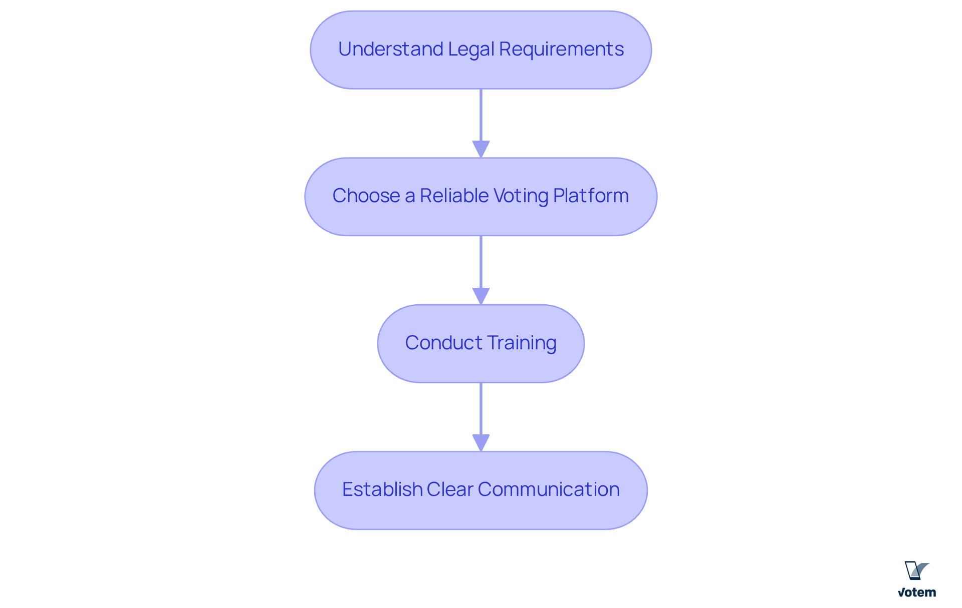 Each box represents a key step in the election process. Follow the arrows to see how each action leads to the next, ensuring a thorough understanding of how to implement secure and compliant elections.