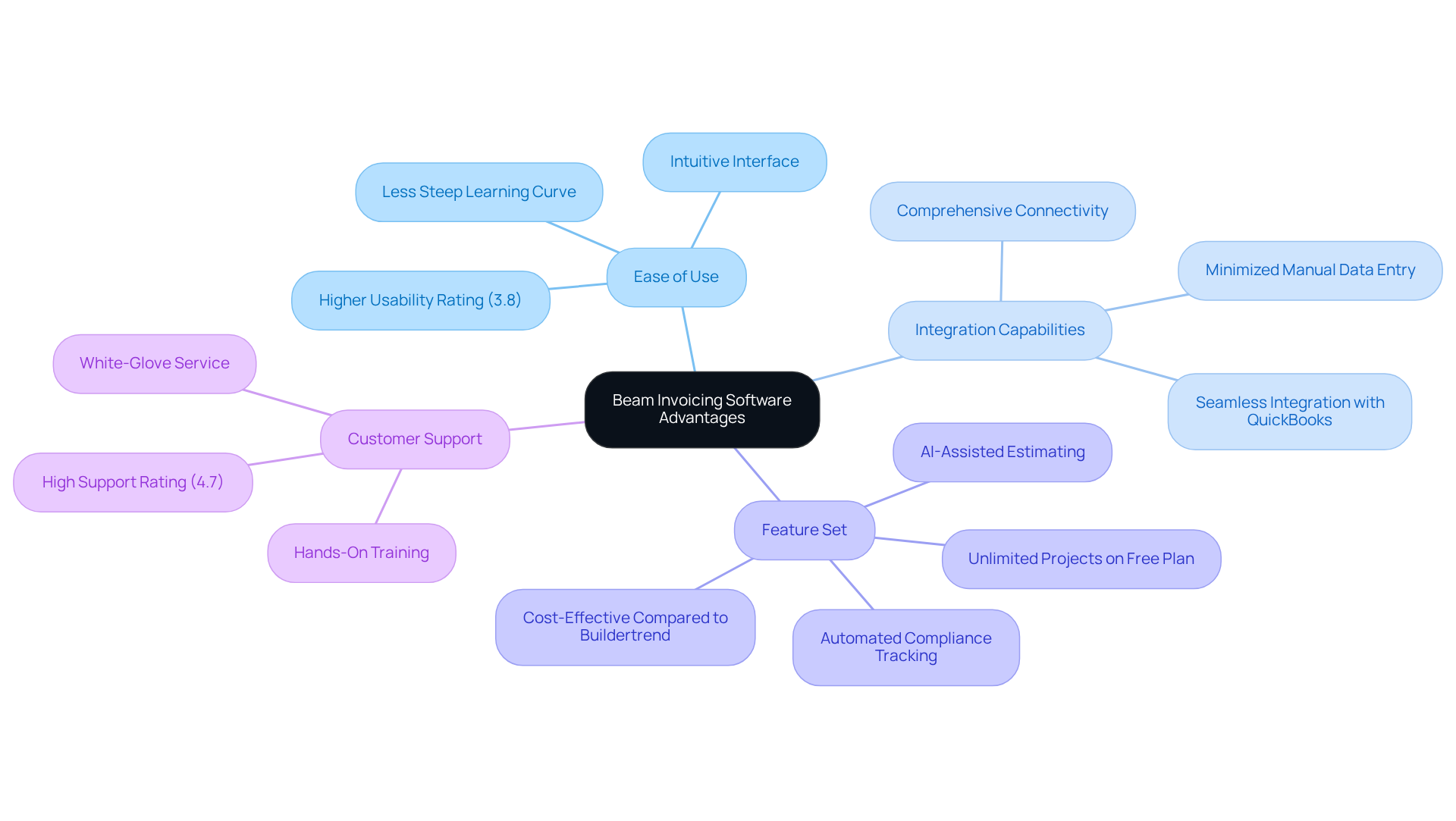 The central node represents Beam's advantages, while the branches show key attributes. Each sub-branch highlights how Beam compares to its competitors, making it easy to see why it stands out. The central node represents Beam's advantages, while the branches show key attributes. Each sub-branch highlights how Beam compares to its competitors, making it easy to see why it stands out.