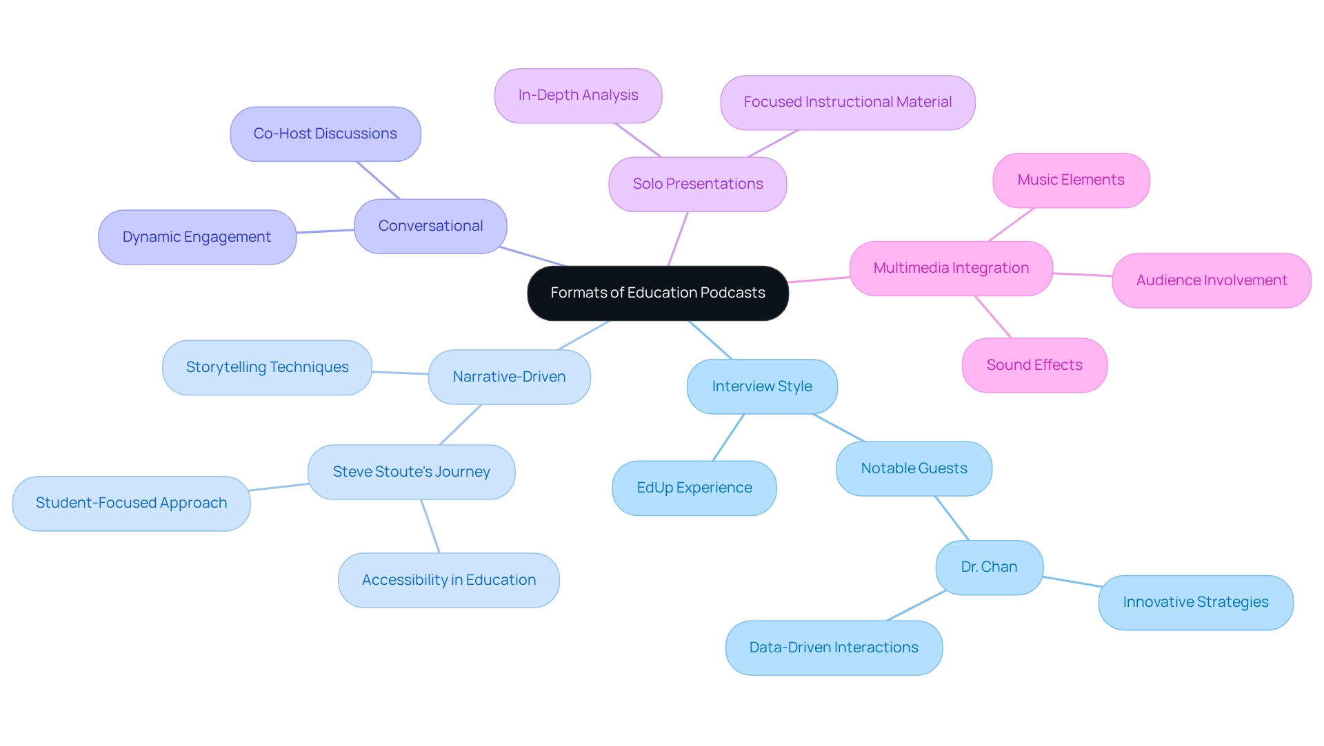 The central node represents education podcasts, with branches detailing each format's characteristics and examples for clarity.