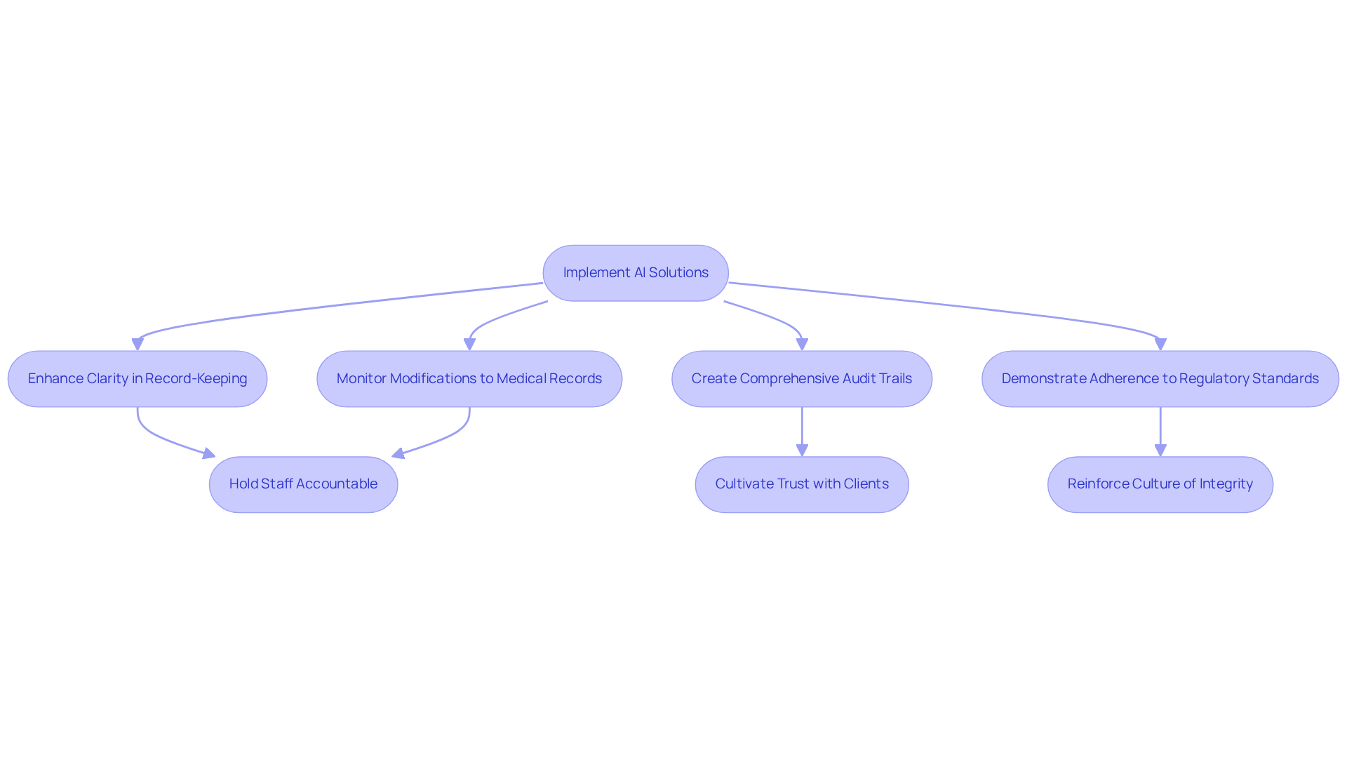 Follow the arrows to see how implementing AI leads to greater accountability in organizations. Each step shows how AI enhances transparency and trust, ultimately benefiting both staff and clients.