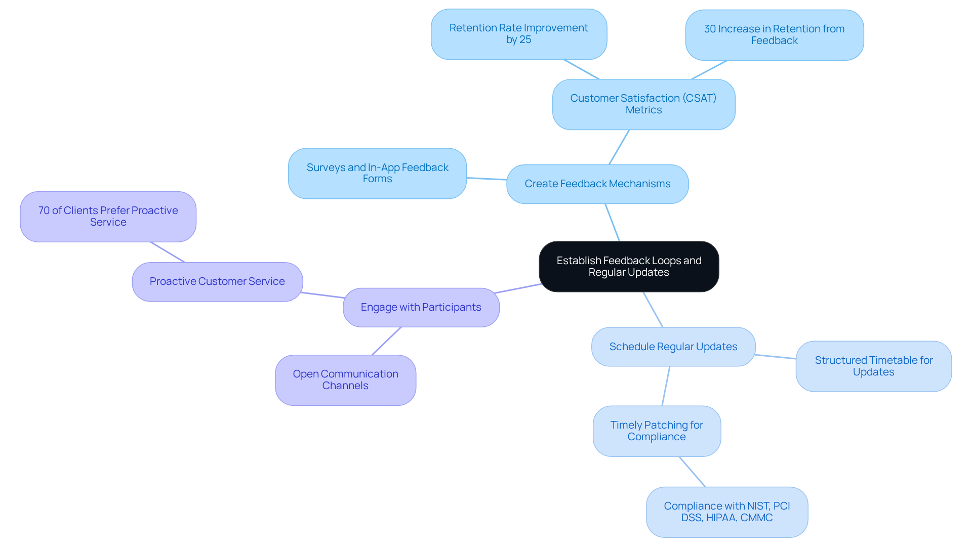 The central node represents the main focus on feedback and updates, while the branches show key strategies and their specific actions or benefits. Follow the branches to see how each strategy contributes to improving SaaS applications.