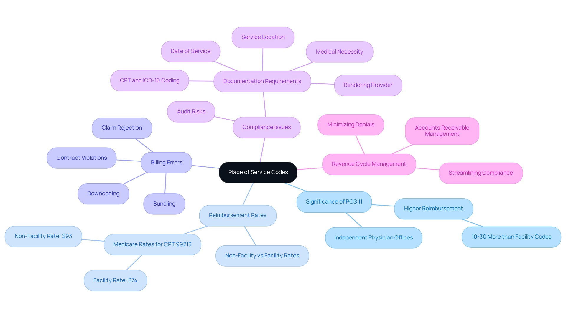 This mindmap starts with the central idea of Place of Service Codes. Each branch represents a key aspect of how these codes affect medical billing and practice management. Follow the branches to explore how POS 11 influences reimbursement, compliance, and overall financial health in mental health clinics.