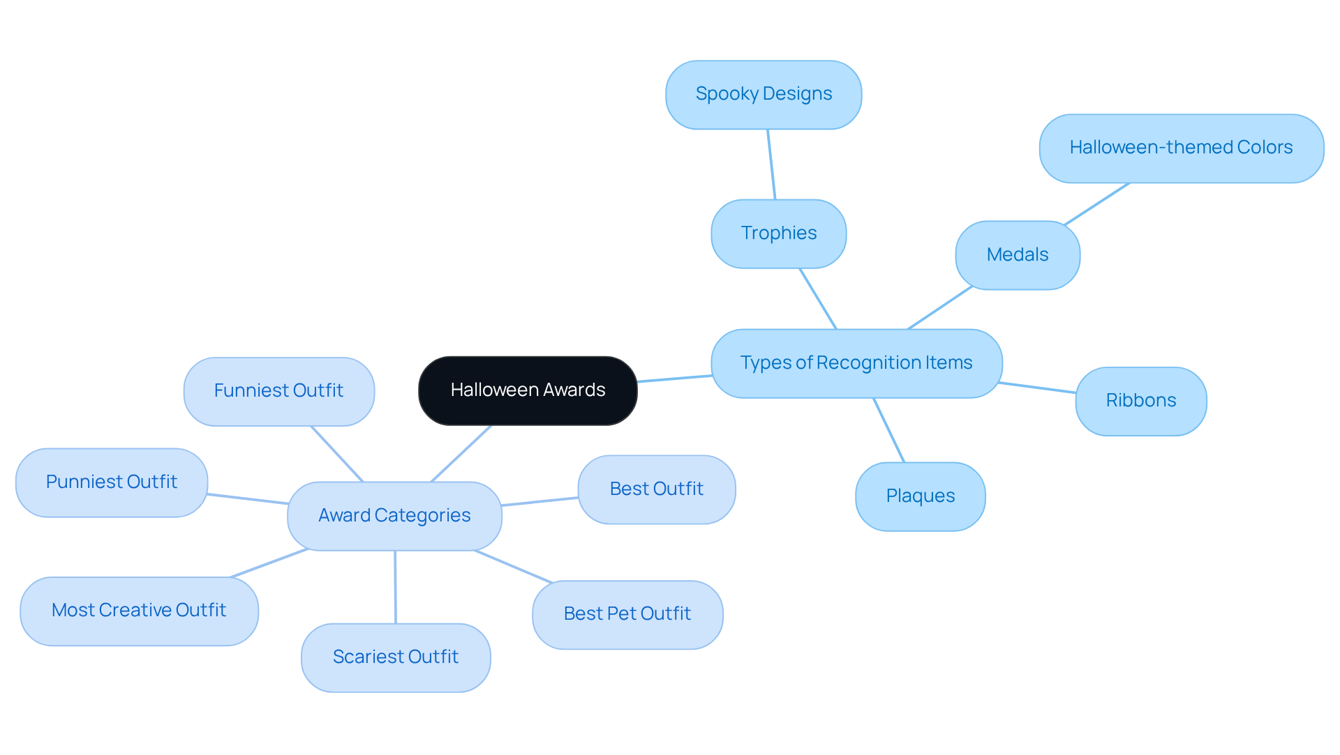 The central node represents the Halloween awards, while the branches show different types of recognition items and specific award categories. Each branch color reflects the festive spirit of Halloween, making it fun and engaging to explore.