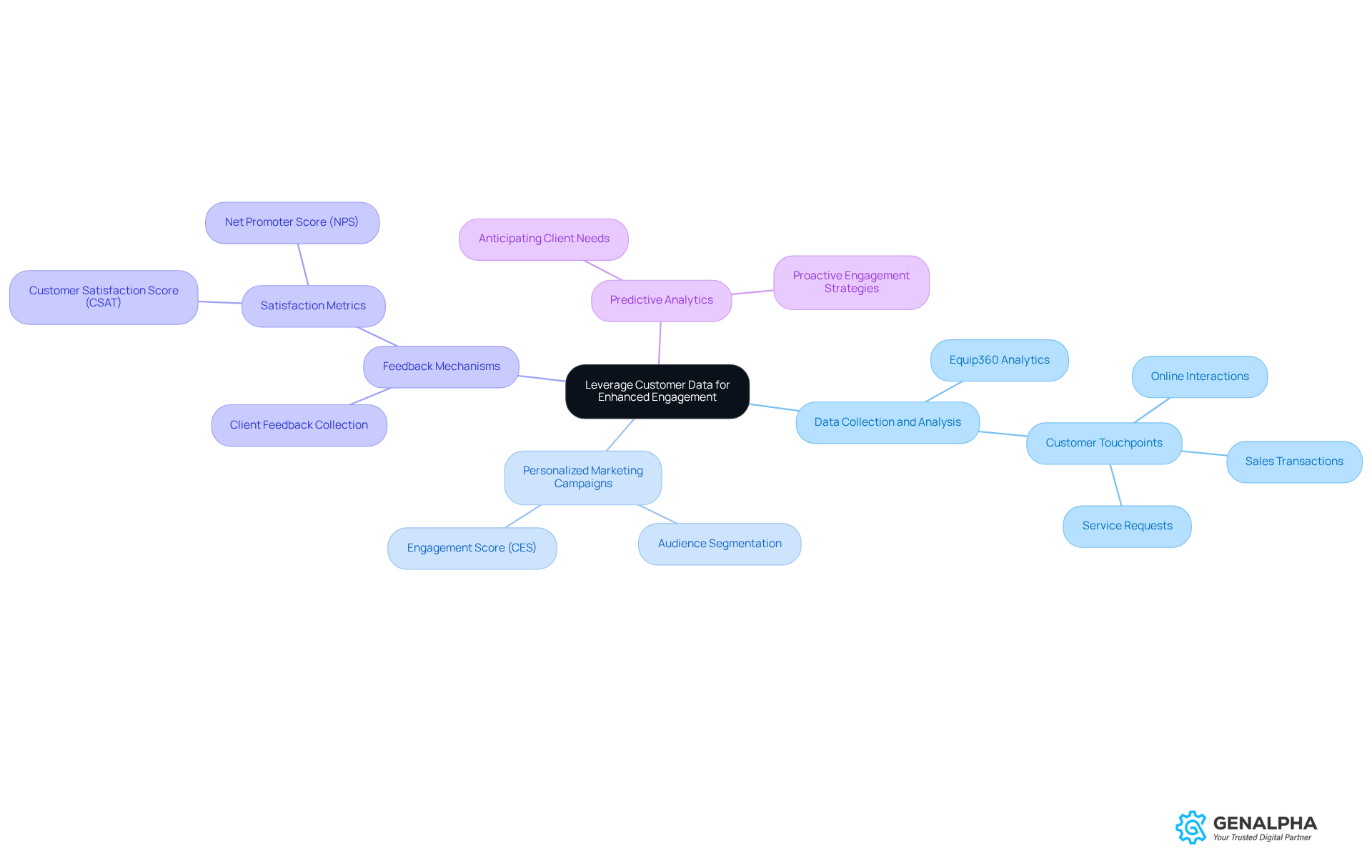 This mindmap shows how different strategies connect to the central idea of using customer data to improve engagement. Each branch represents a key strategy, and the sub-branches detail specific actions or tools that can be used to implement these strategies.