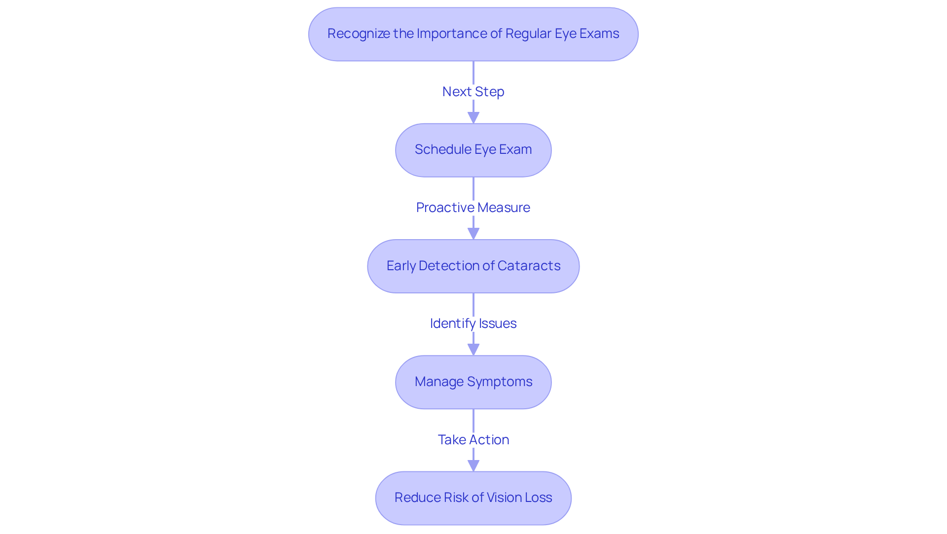 Follow the arrows to see how regular eye exams lead to better eye health. Each step shows the importance of proactive measures and the benefits of early detection for a clearer vision.