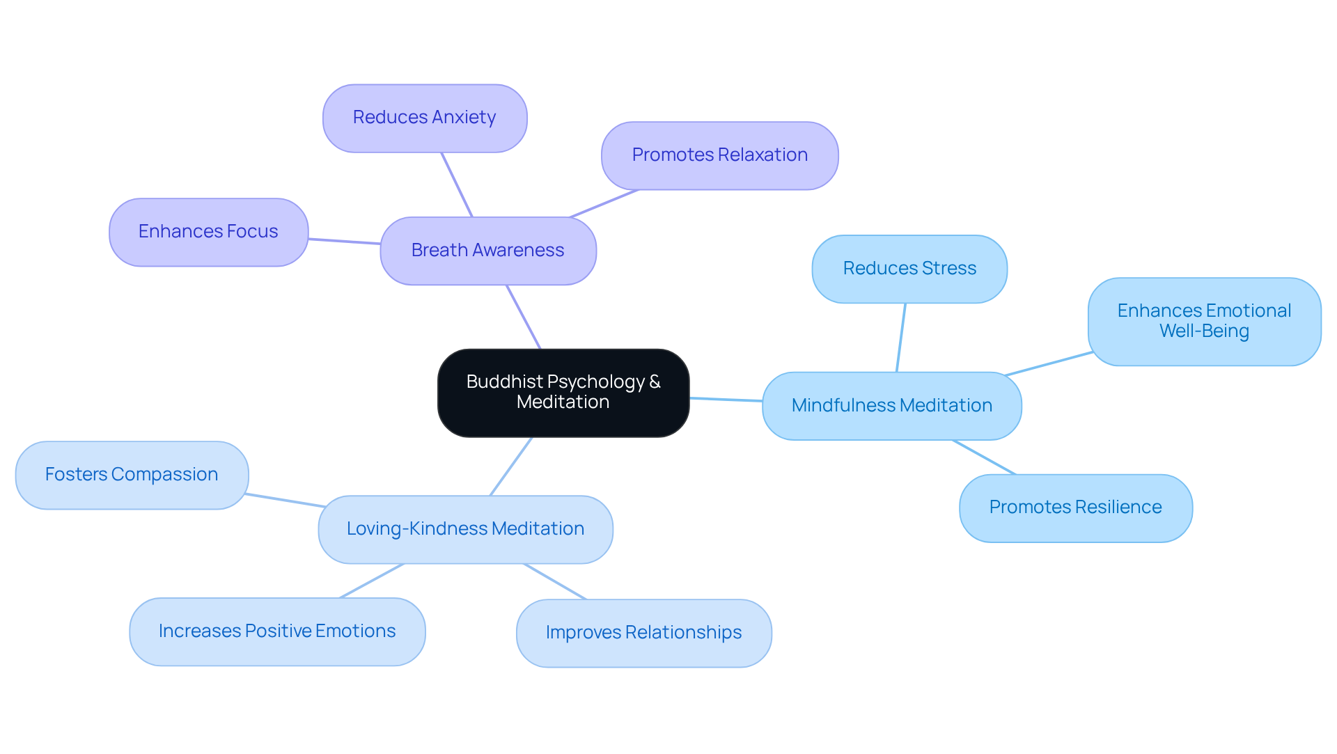 The central node represents the main theme, while the branches show different meditation techniques and their positive impacts on mental health. Follow the branches to explore how each technique can help you find balance and clarity.
