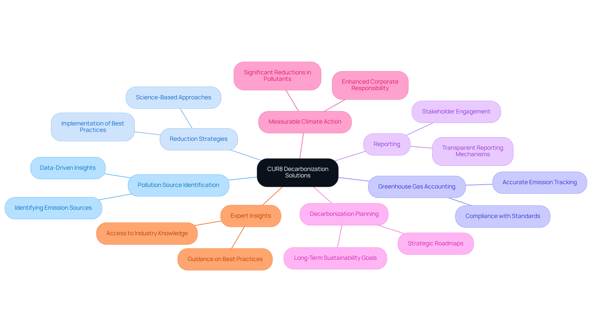 The central node represents CUR8's solutions, with branches showing different aspects of its offerings. Each sub-branch highlights specific benefits or features, helping you understand how CUR8 supports organizations in their sustainability efforts.
